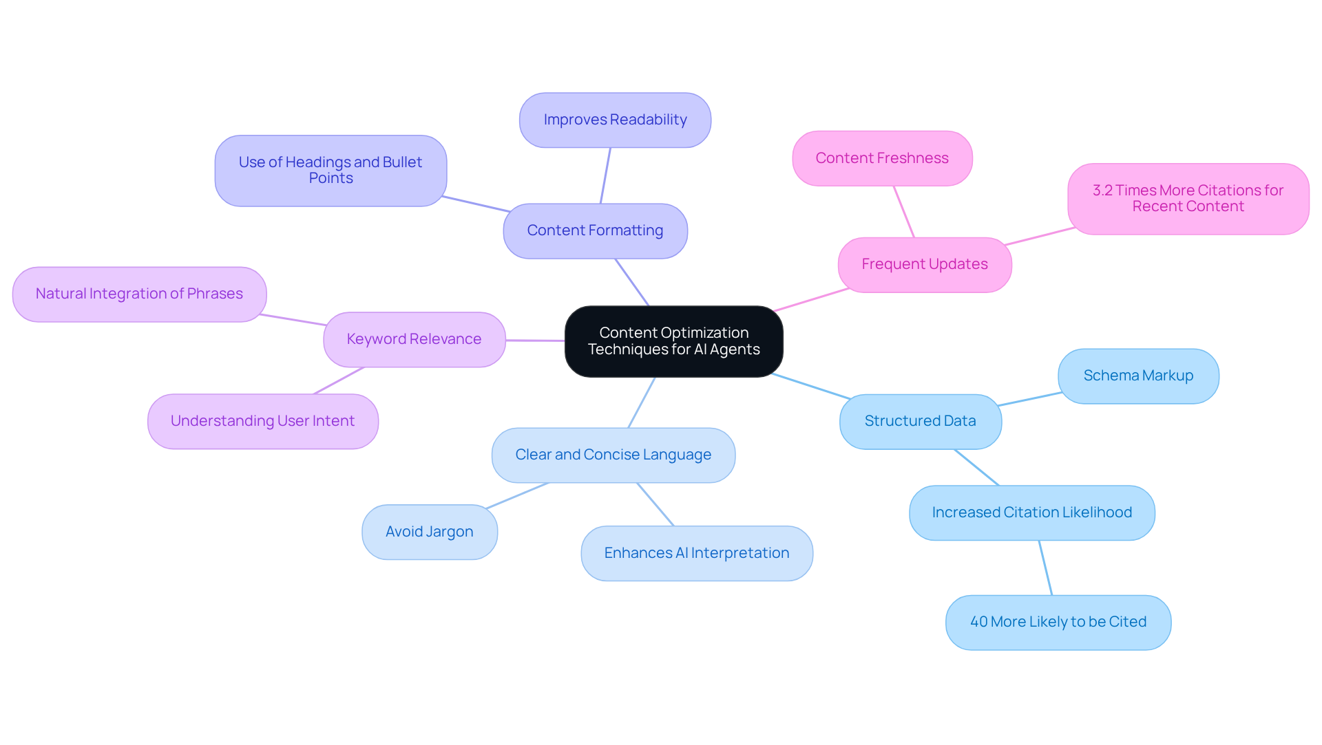 The central node represents the main topic, while each branch shows a specific strategy. Follow the branches to see how each technique contributes to optimizing content for AI agents.