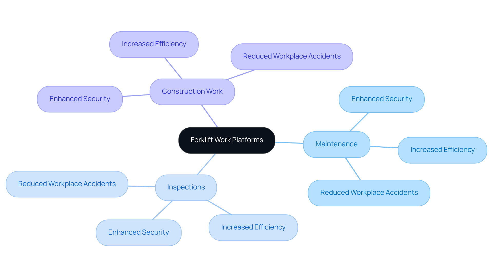 The center of the mindmap shows the main topic, and the branches represent different tasks that can be performed using forklift work platforms. Each branch highlights the benefits of these platforms, helping you see how they contribute to safety and productivity in the workplace.