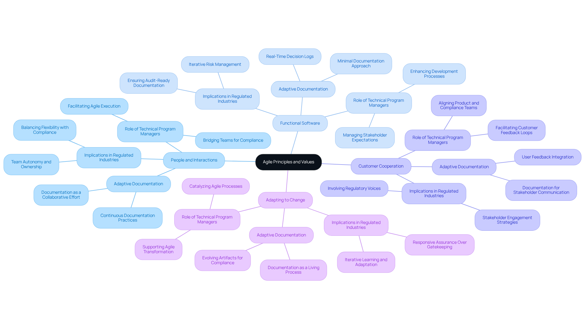 The center represents the core concept of Agile. Each branch shows a key value, and the sub-branches explain how these values adapt in regulated environments and the importance of documentation. Follow the branches to understand how these ideas connect. The center represents the core concept of Agile. Each branch shows a key value, and the sub-branches explain how these values adapt in regulated environments and the importance of documentation. Follow the branches to understand how these ideas connect.