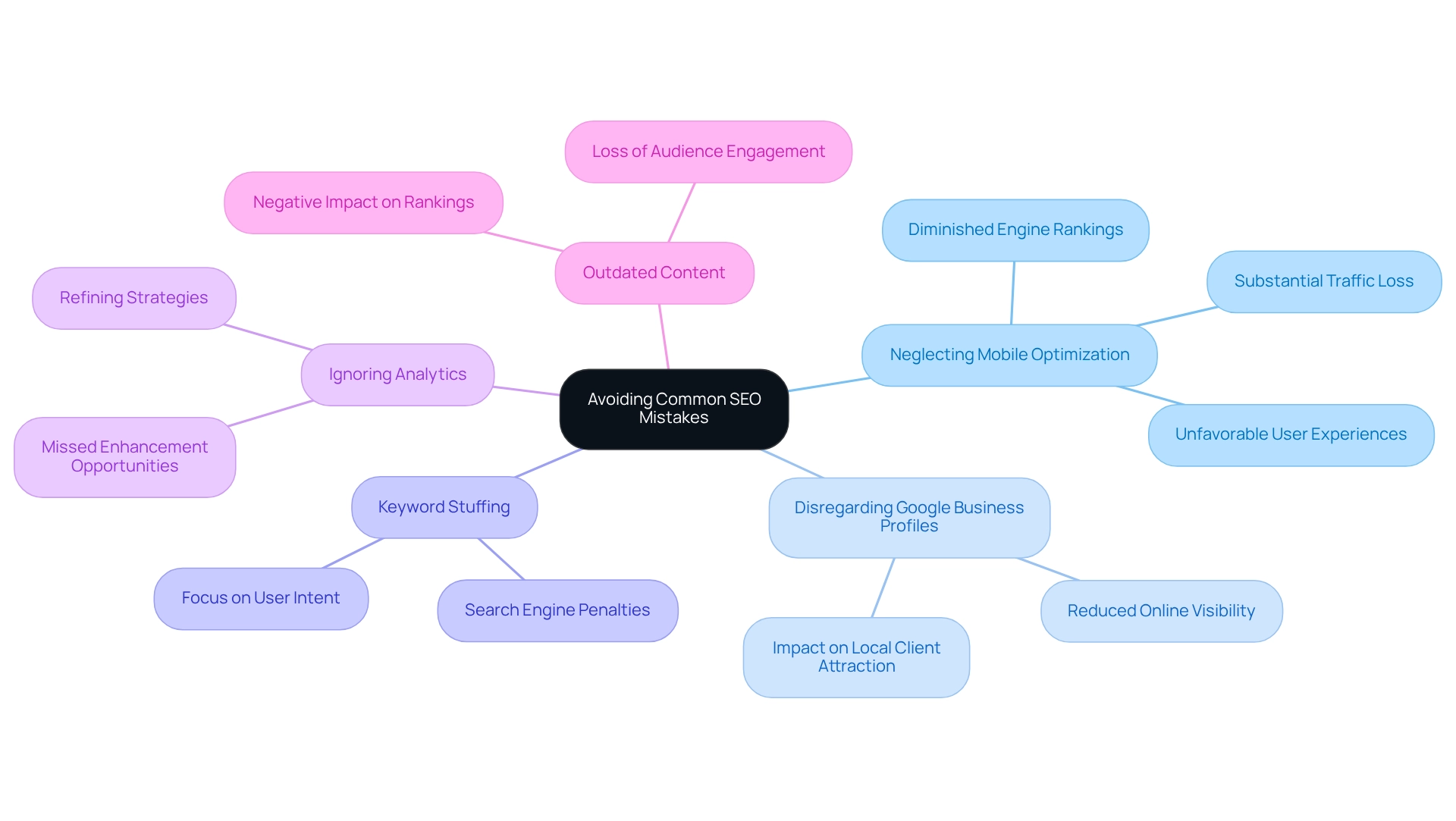 The central node represents the main topic, while the branches indicate specific mistakes to avoid, each color-coded for clarity.