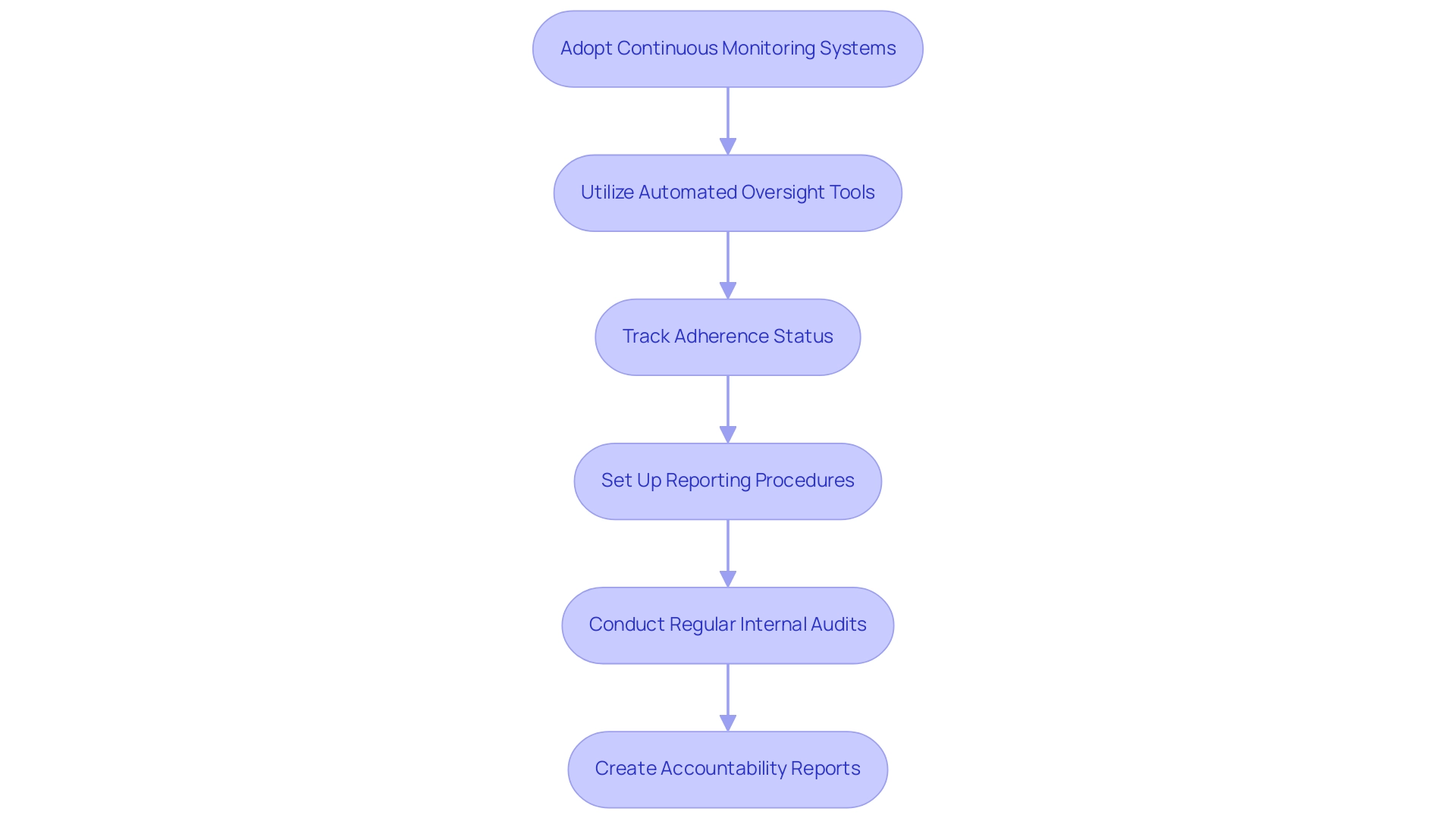 Each box represents a step in the compliance monitoring process, with colors indicating the category of the step (monitoring, reporting, auditing).