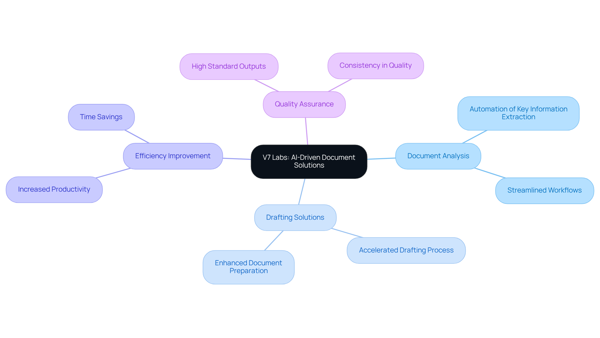 The center represents V7 Labs' core offerings, and the branches show how these solutions enhance document analysis and drafting, improving efficiency and quality.