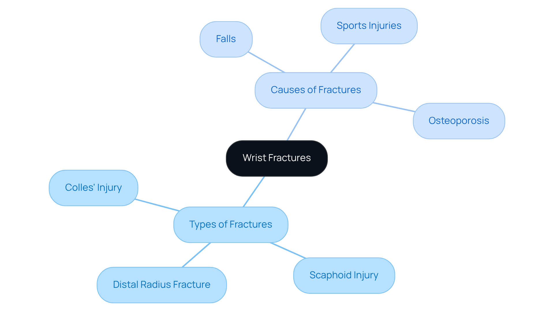 This mindmap starts with wrist fractures at the center. The branches show different types of fractures and their causes. Each type and cause is connected to the main topic, helping you see how they relate to wrist injuries.