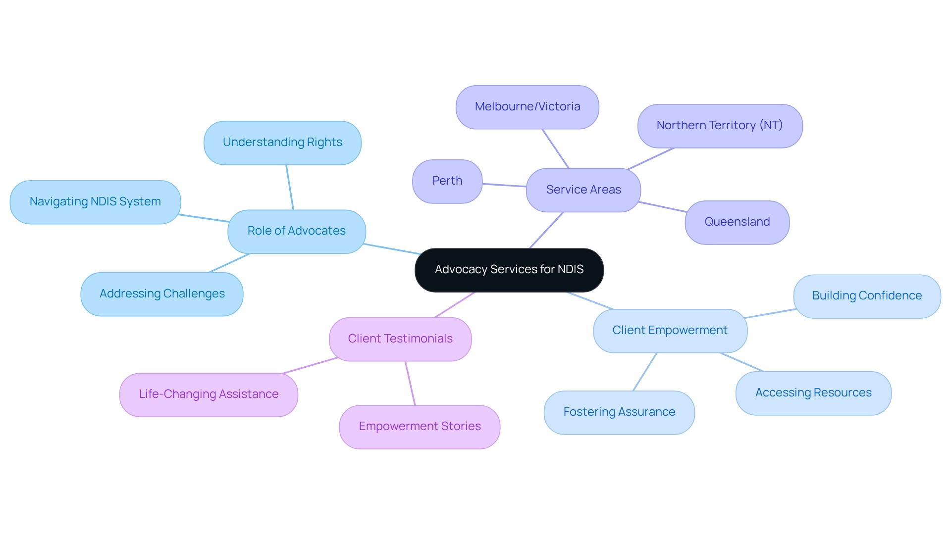 The center represents advocacy services, with branches showing different key areas such as the role of advocates, how clients are empowered, the regions served, and real client experiences. This layout helps visualize how each part contributes to navigating the NDIS.