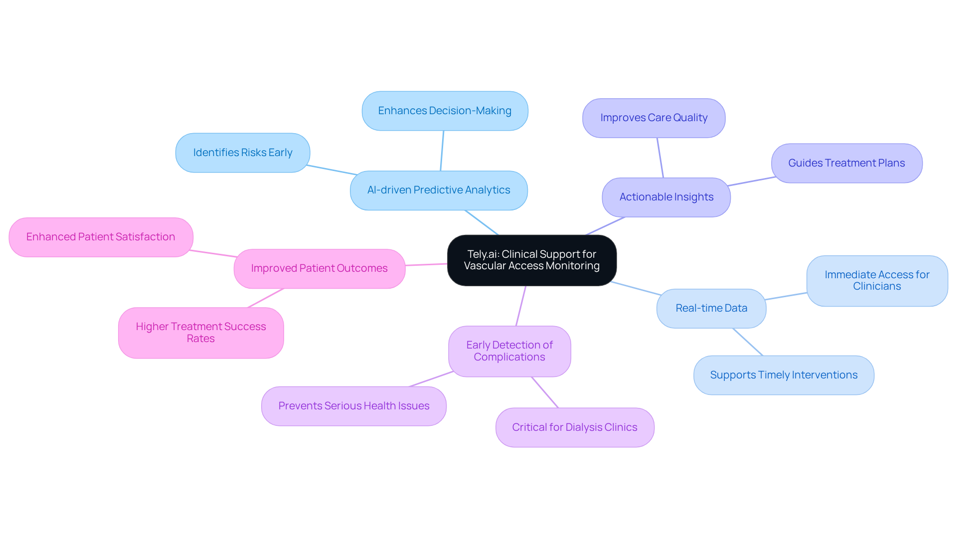 The central node represents Tely.ai's system, while the branches illustrate its key features and benefits. Follow the branches to understand how each aspect contributes to better healthcare outcomes.