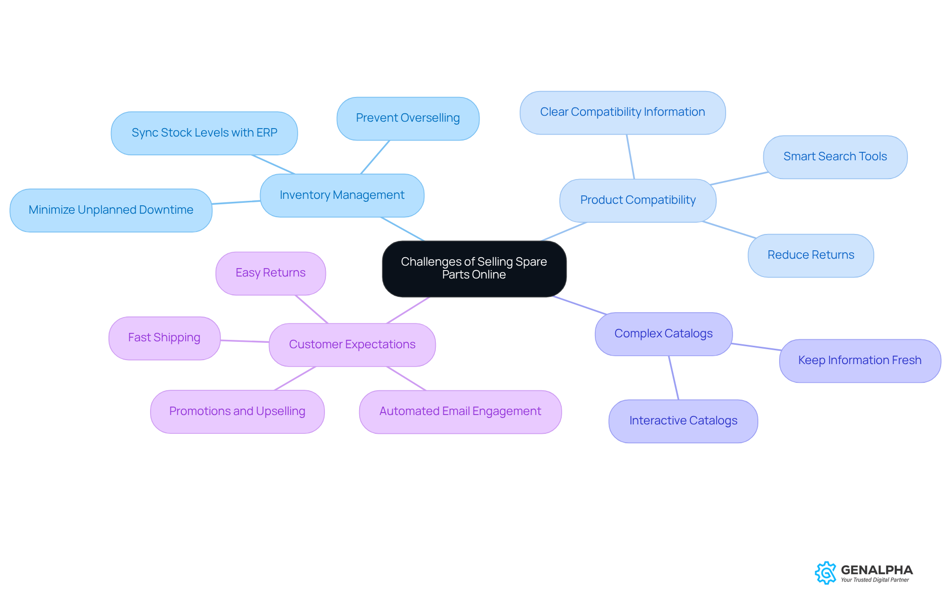 The center represents the main topic, while the branches show specific challenges. Each sub-branch details how Equip360 addresses these challenges, helping you visualize the connections and solutions.