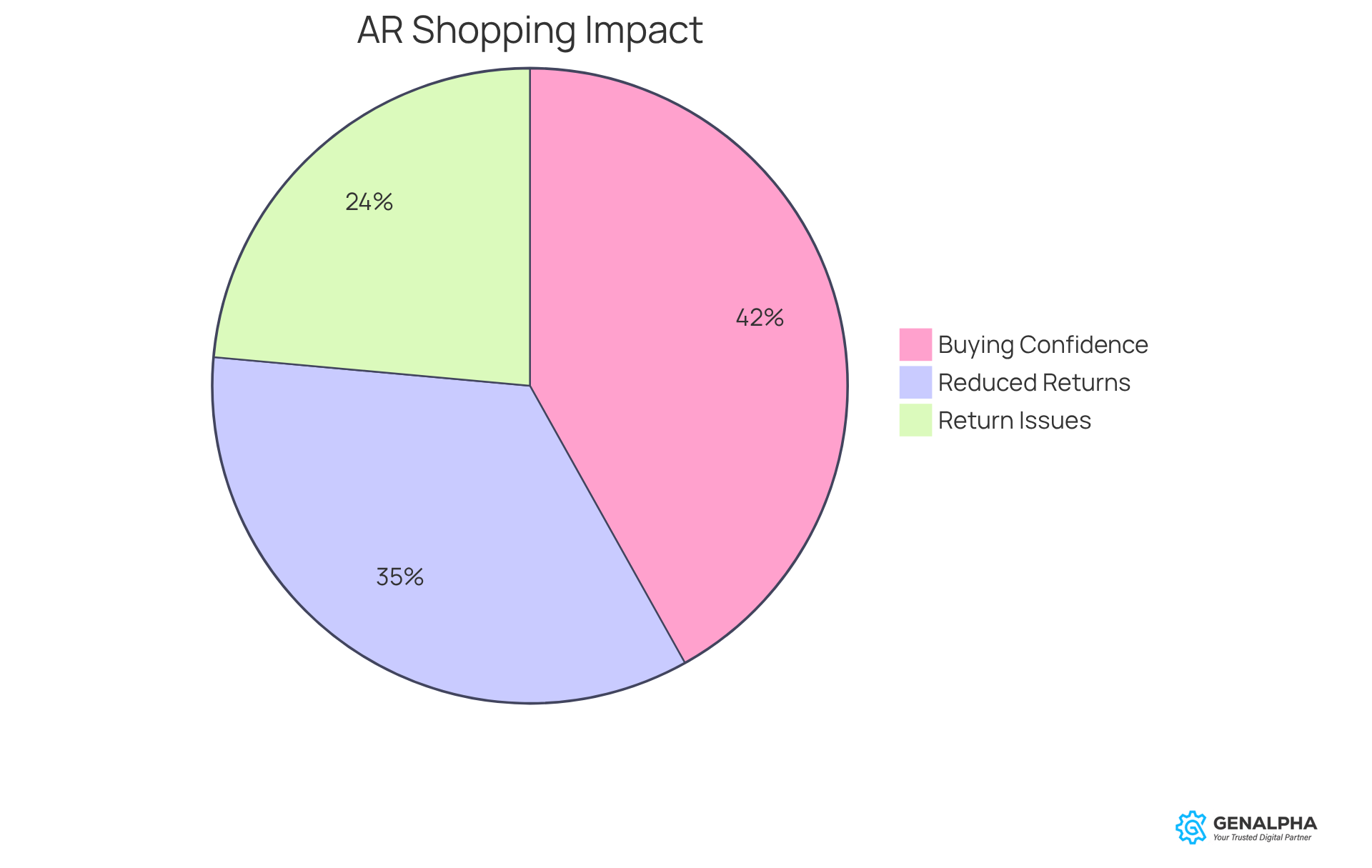 Each slice of the pie represents a key statistic about how AR configurators influence shopping. The larger the slice, the bigger the impact on reducing returns and boosting confidence.