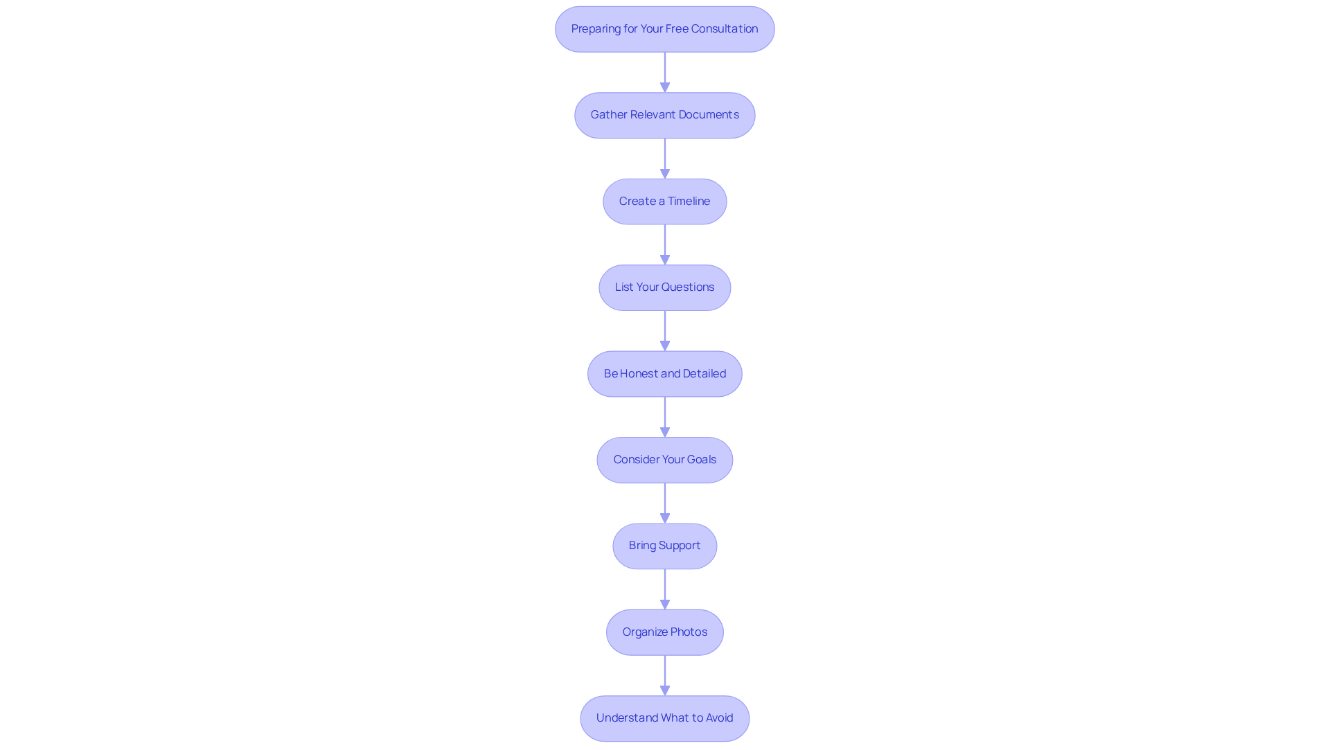 Each box represents a step you should take before meeting with your attorney. Follow the arrows to see the order of preparation - starting from gathering documents to understanding what to avoid.