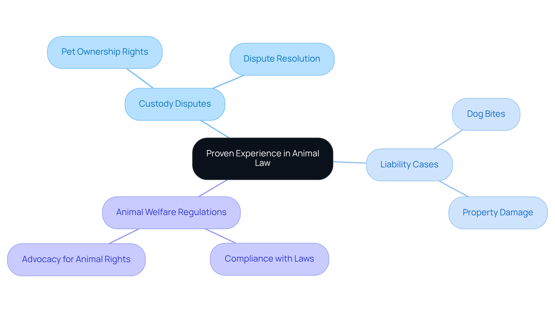 The center represents the main idea of seeking experienced dog lawyers, while the branches show the specific areas of expertise that are crucial for effective legal representation.