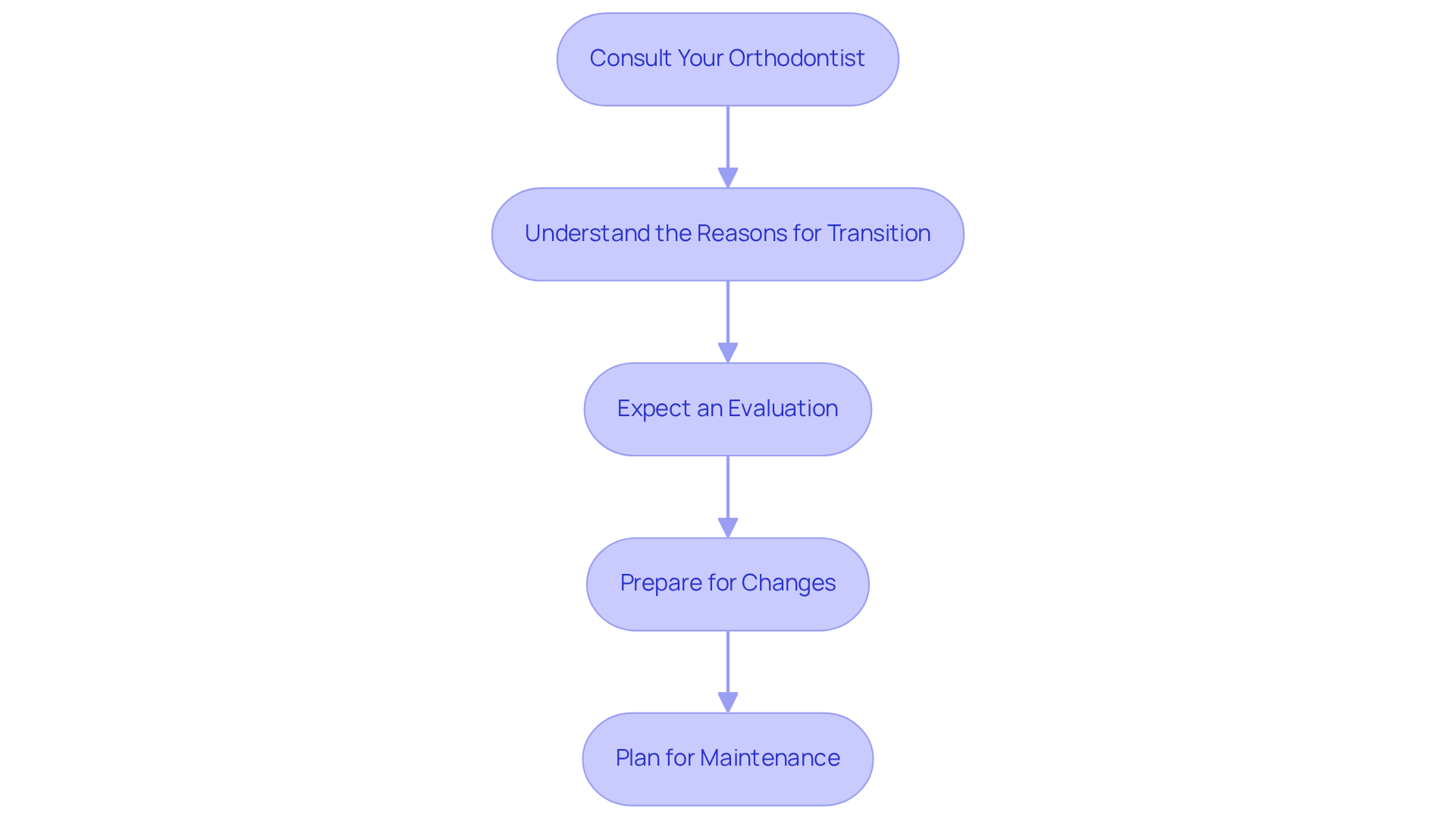 Each box represents a step in your transition journey. Follow the arrows to see how to navigate from one step to the next, ensuring a smooth process.