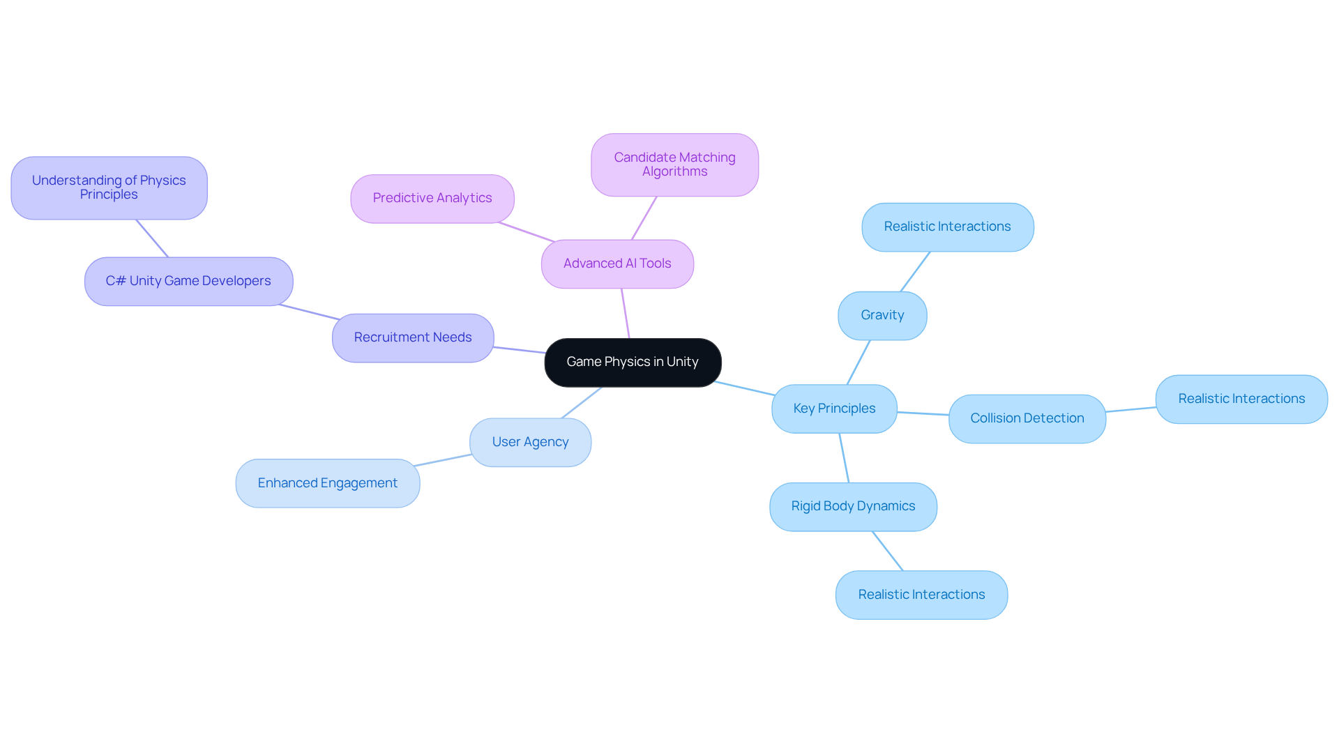 The central idea is game physics, with branches showing the key principles and their effects on user experience and recruitment strategies. Follow the lines to see how concepts are interconnected. The central idea is game physics, with branches showing the key principles and their effects on user experience and recruitment strategies. Follow the lines to see how concepts are interconnected.