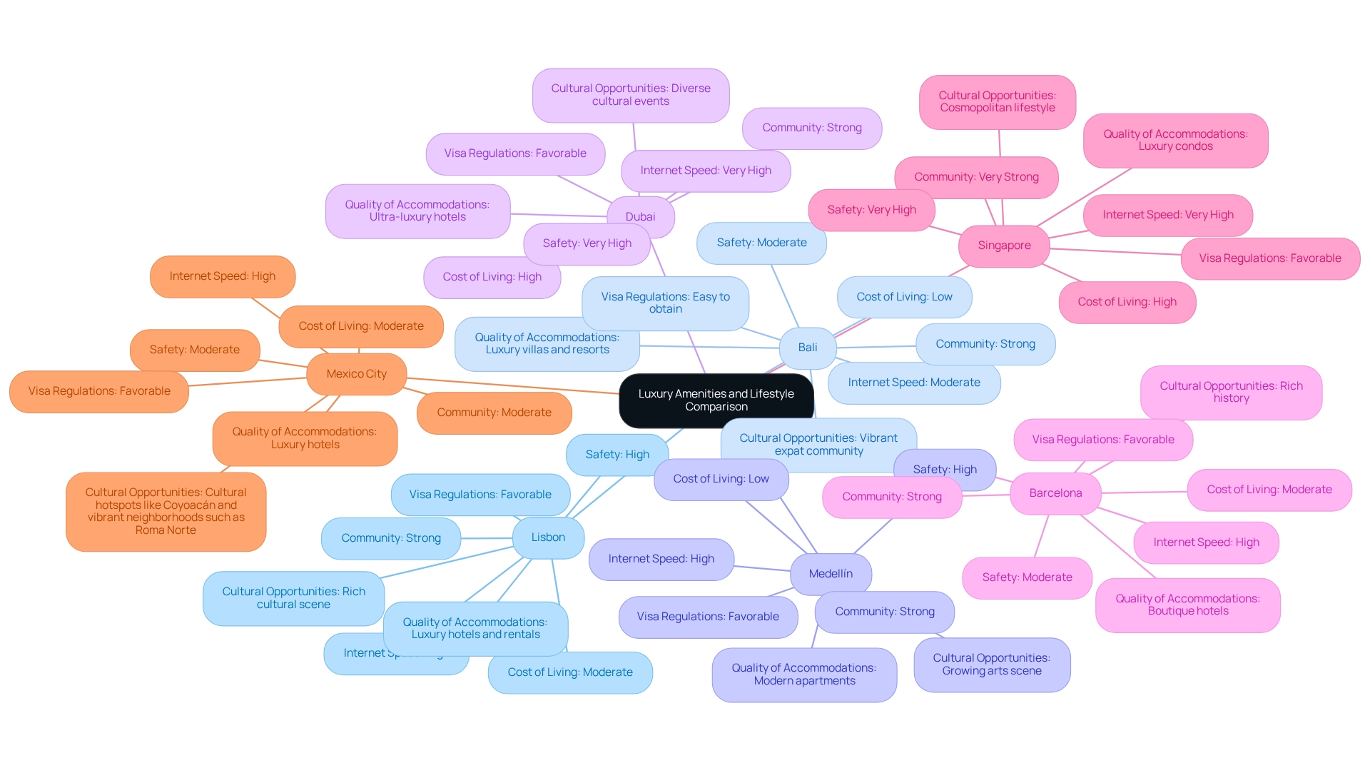Each branch represents a city, and from there you can see how they compare across various lifestyle attributes. The further you go out, the more specific the details become, allowing you to easily assess which city may suit your needs as a digital nomad.
