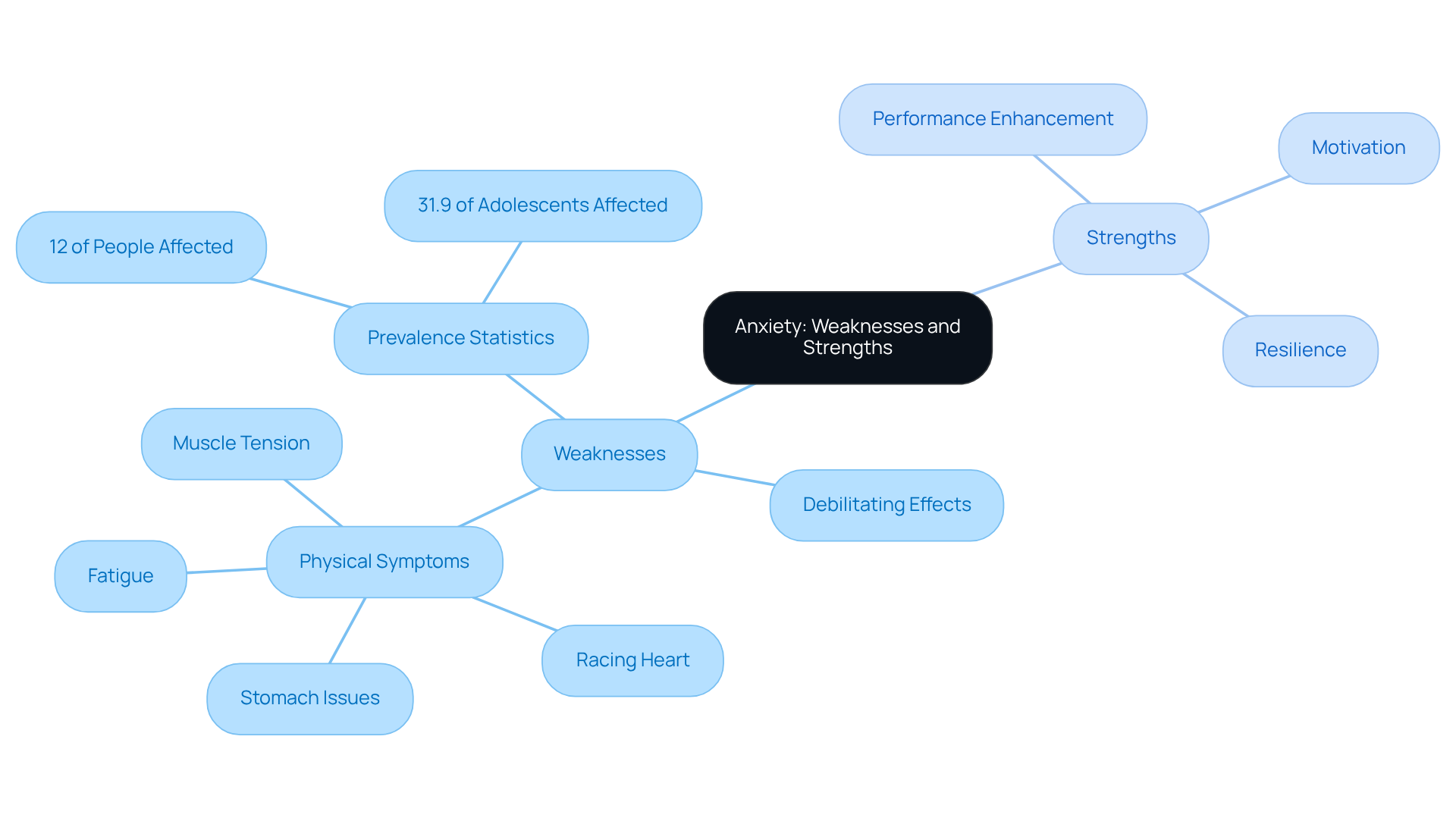 The central node represents anxiety, with branches showing its weaknesses and strengths. Each sub-node provides specific details, helping you see the full picture of how anxiety can affect individuals.