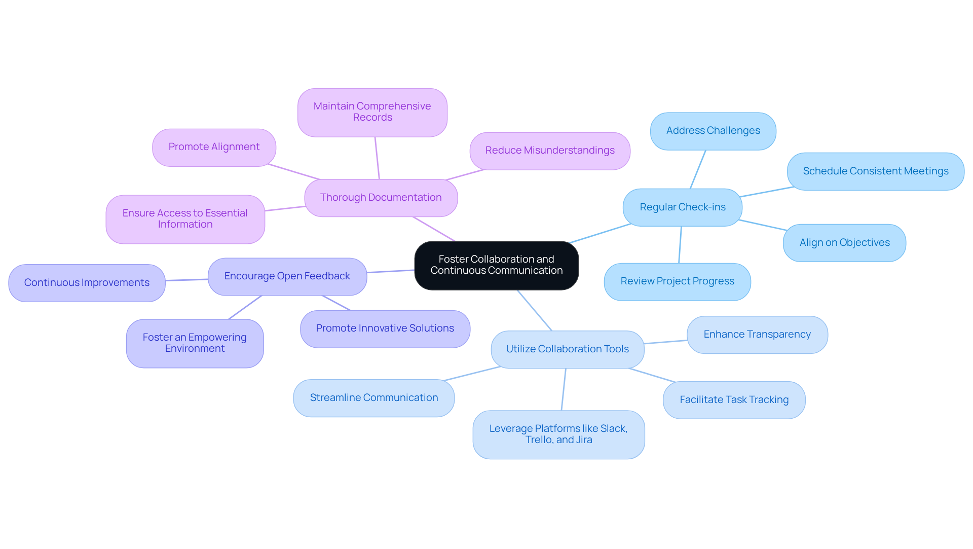 The central node represents the main goal of fostering collaboration. Each branch shows a key practice, and the sub-branches provide additional details or benefits related to that practice. This layout helps you understand how to improve team dynamics effectively. The central node represents the main goal of fostering collaboration. Each branch shows a key practice, and the sub-branches provide additional details or benefits related to that practice. This layout helps you understand how to improve team dynamics effectively.