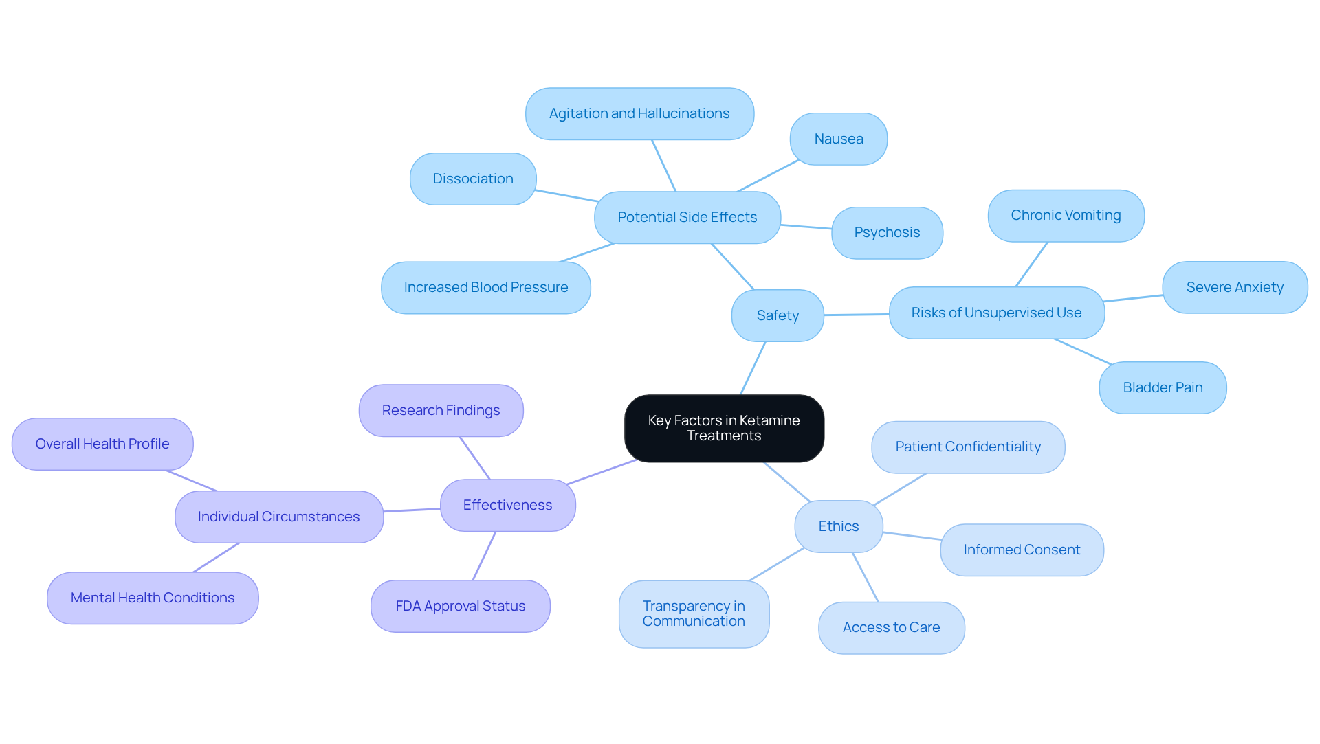 The central node represents the main topic, while the branches show the three critical factors. Each sub-node provides more detail about specific considerations related to safety, ethics, and effectiveness.
