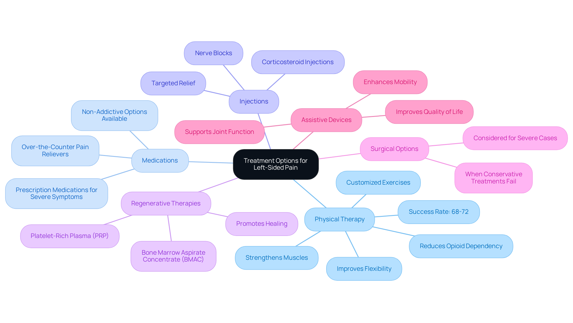 This mindmap shows various ways to treat left-sided pain. Start at the center with the main topic, then follow the branches to see different treatment options and their benefits. Each color represents a different type of treatment, making it easy to understand how they relate to managing pain. This mindmap shows various ways to treat left-sided pain. Start at the center with the main topic, then follow the branches to see different treatment options and their benefits. Each color represents a different type of treatment, making it easy to understand how they relate to managing pain.