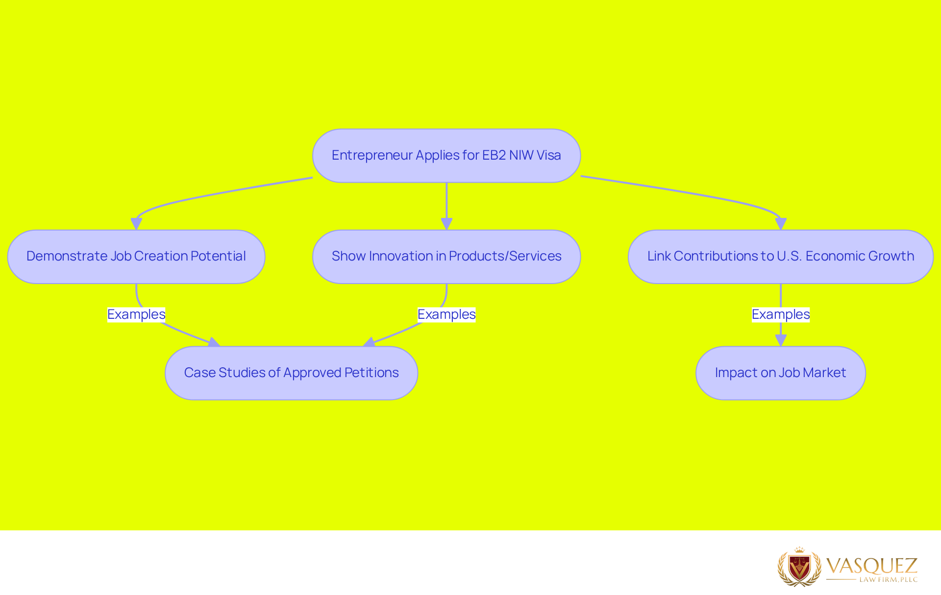 This flowchart illustrates the steps entrepreneurs take to apply for the EB2 NIW visa. Each box represents a key step in the process, showing how entrepreneurs can demonstrate their contributions to job creation and innovation in the U.S. economy. Follow the arrows to see how each step connects to the next!