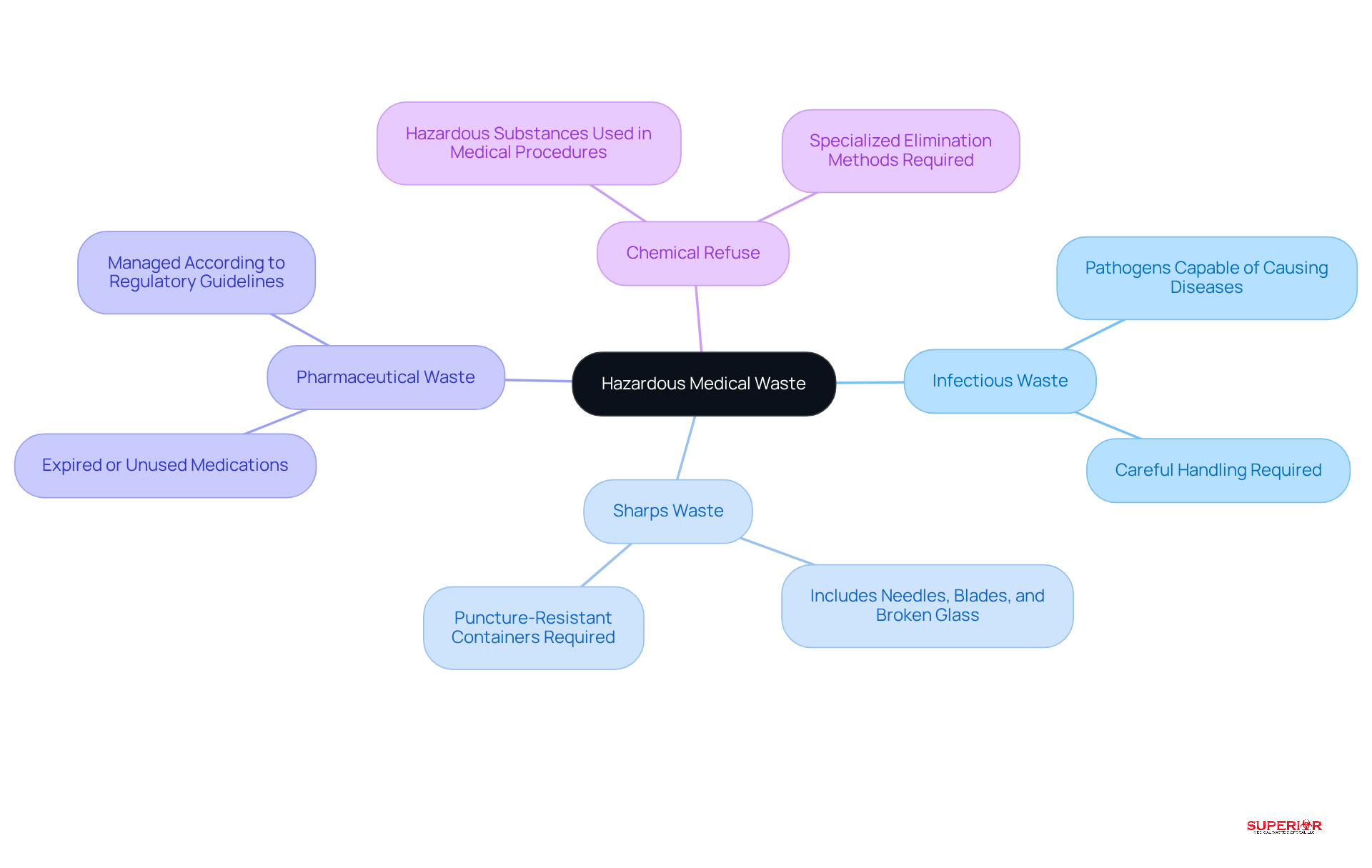 The central node represents hazardous medical waste, while the branches show different types. Each type has its own characteristics and management practices, helping you understand how to handle each category safely.