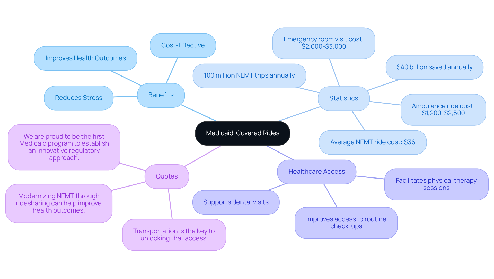 This mindmap shows how Medicaid-covered rides help improve access to healthcare. Each branch represents a different aspect of the service, from its benefits to important statistics. Follow the branches to see how they connect and support the main idea.