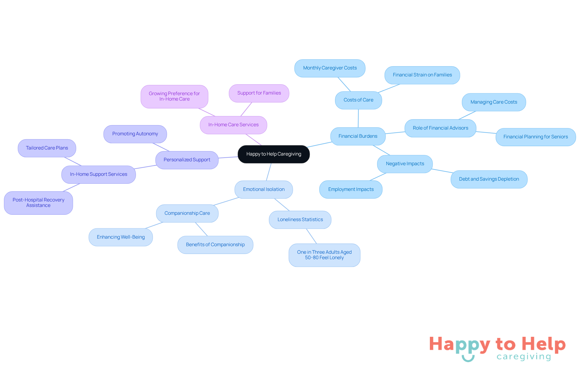 The central node represents Happy to Help Caregiving, while branches show the main challenges and solutions in caregiving. Each sub-branch provides more detail on specific aspects, helping you see how everything connects.