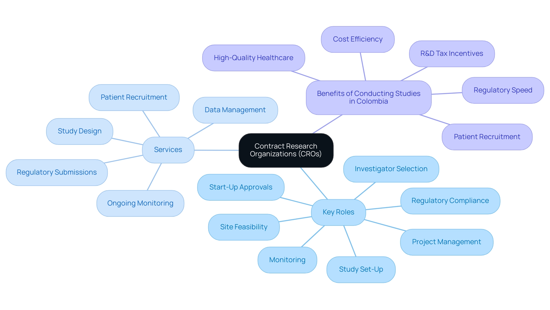 The central node represents CROs, with branches showing key roles, services, and benefits, each color-coded to enhance clarity.