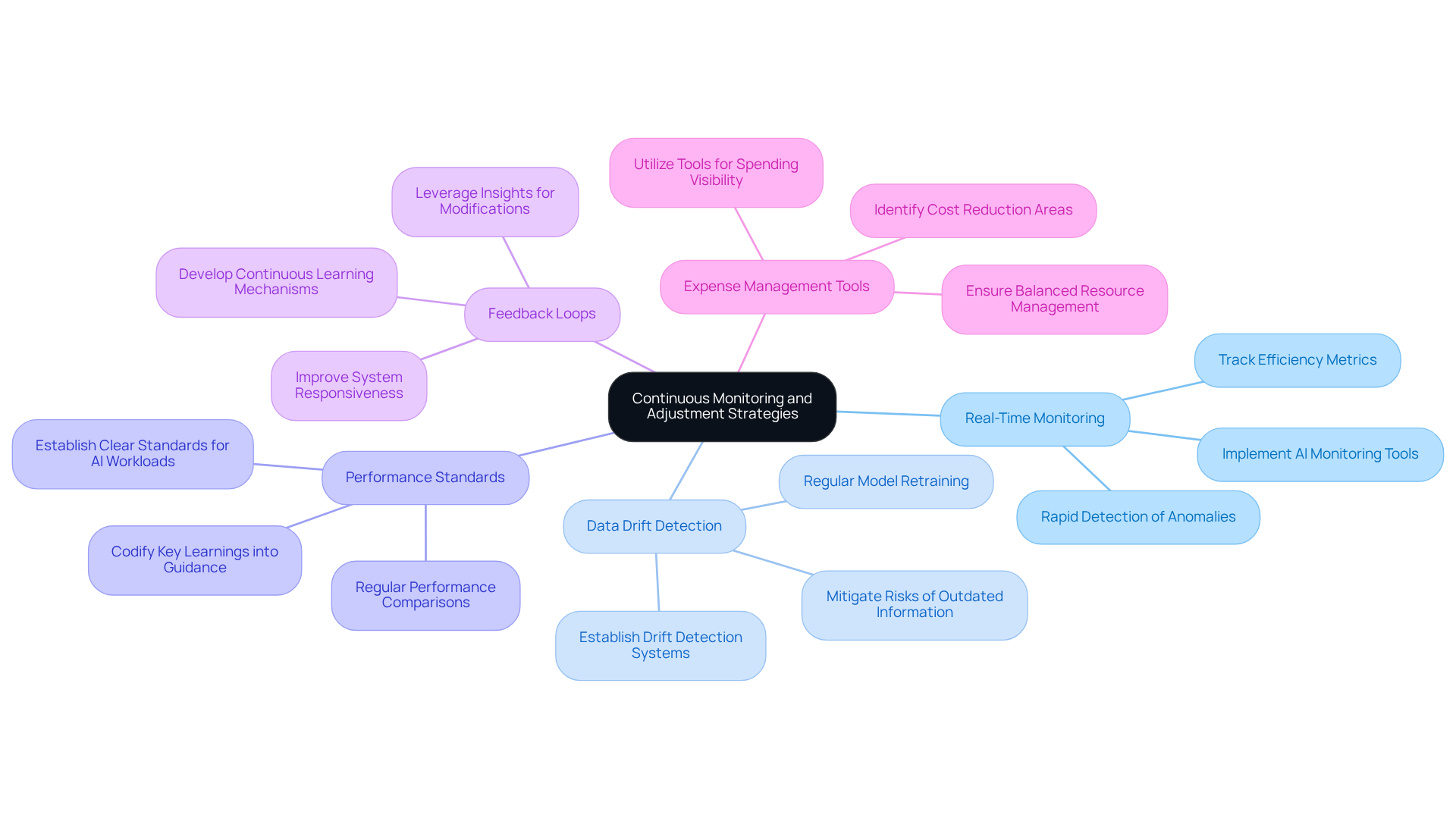 The central node represents the main theme, while each branch shows a specific strategy. Follow the branches to explore the details of each strategy and how they contribute to overall performance and cost efficiency.