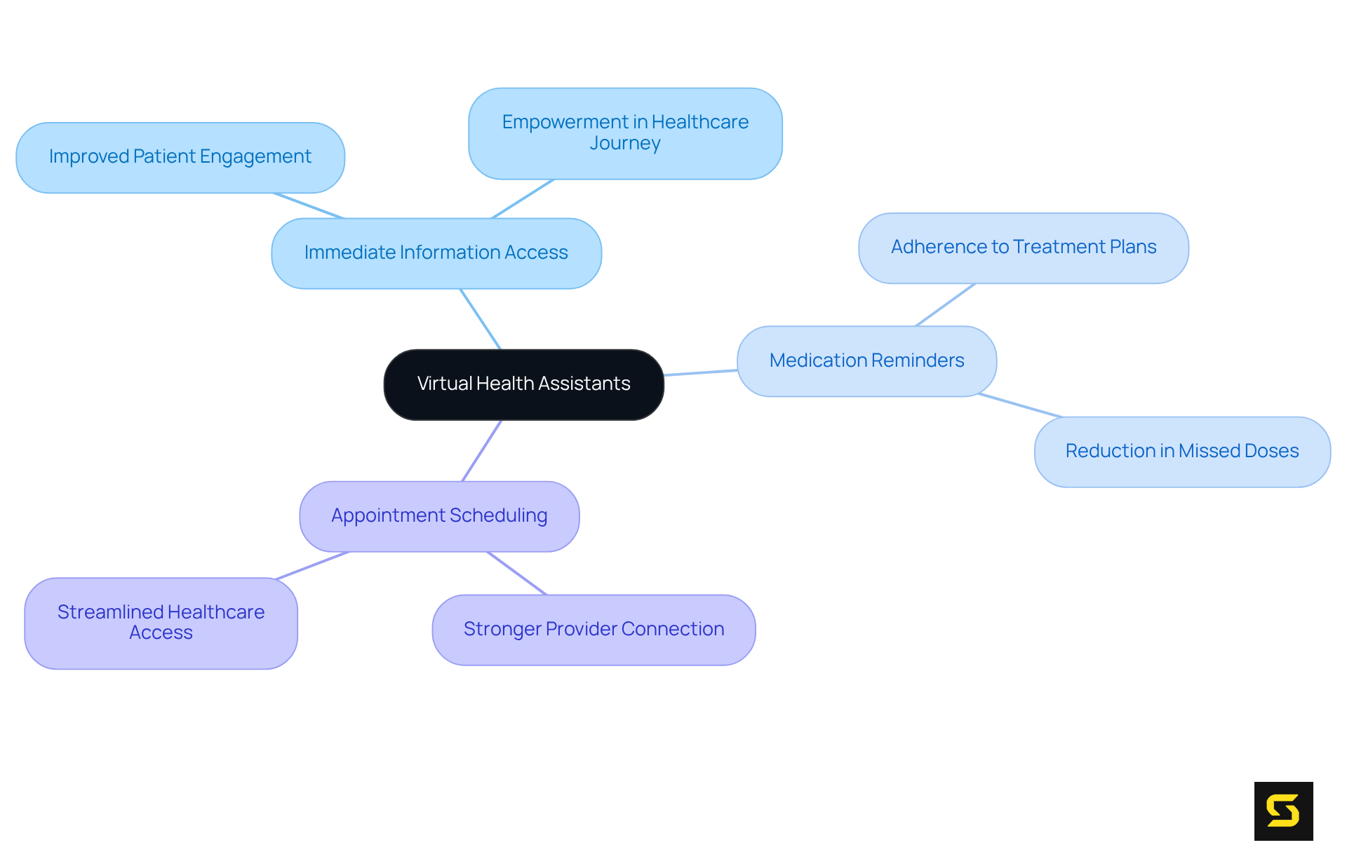 The central node represents virtual health assistants, while each branch shows their functions and benefits. Follow the lines to explore how these tools enhance patient engagement and support. The central node represents virtual health assistants, while each branch shows their functions and benefits. Follow the lines to explore how these tools enhance patient engagement and support.