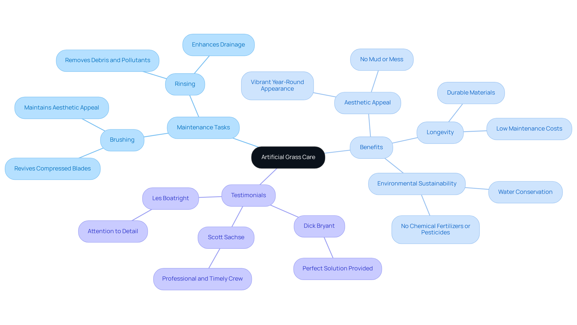 This mindmap starts with the main topic of artificial grass care at the center. From there, you can explore the different maintenance tasks, the benefits of synthetic turf, and what satisfied customers have to say. Each branch leads you to more detailed information, making it easy to understand the advantages of choosing artificial grass. This mindmap starts with the main topic of artificial grass care at the center. From there, you can explore the different maintenance tasks, the benefits of synthetic turf, and what satisfied customers have to say. Each branch leads you to more detailed information, making it easy to understand the advantages of choosing artificial grass.