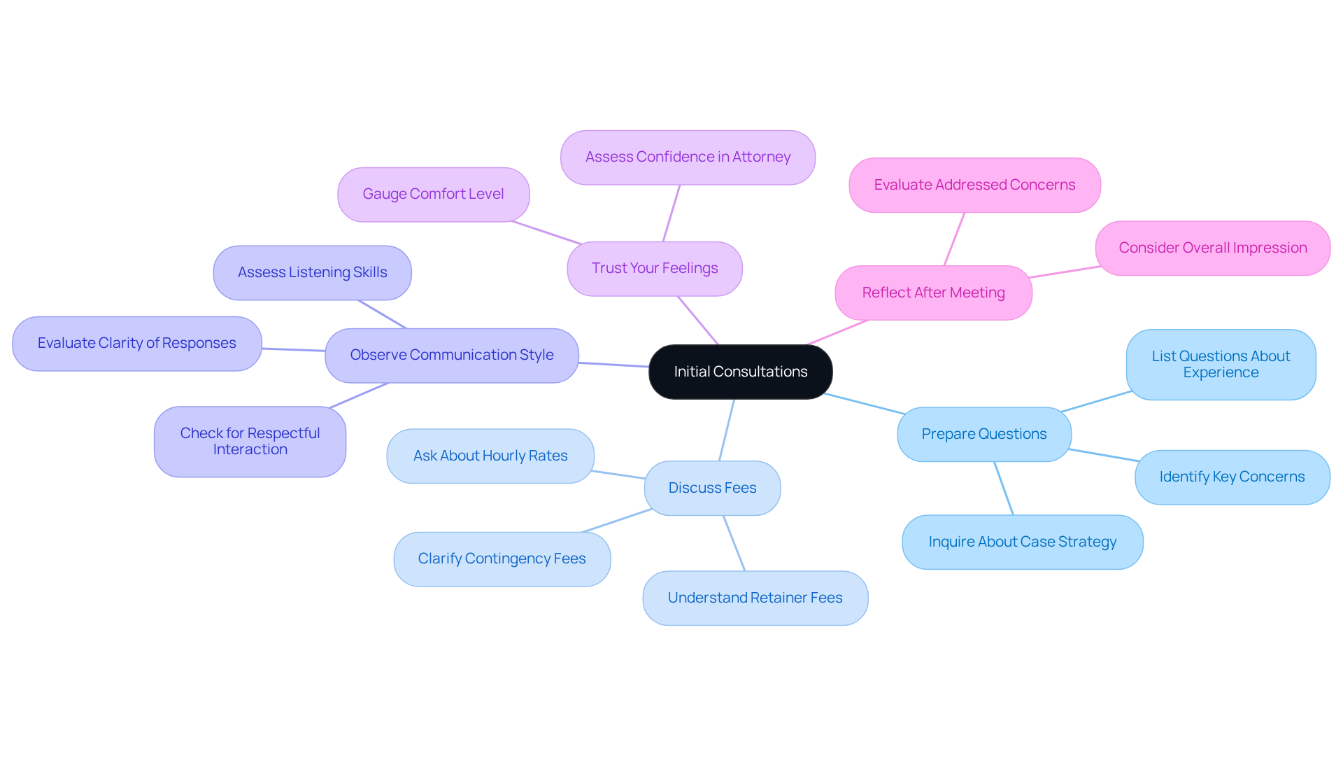 This mindmap helps you visualize the key strategies for making the most of your initial consultation with an attorney. Each branch represents a different strategy, and you can follow the sub-branches for more detailed tips on how to implement each one. This mindmap helps you visualize the key strategies for making the most of your initial consultation with an attorney. Each branch represents a different strategy, and you can follow the sub-branches for more detailed tips on how to implement each one.