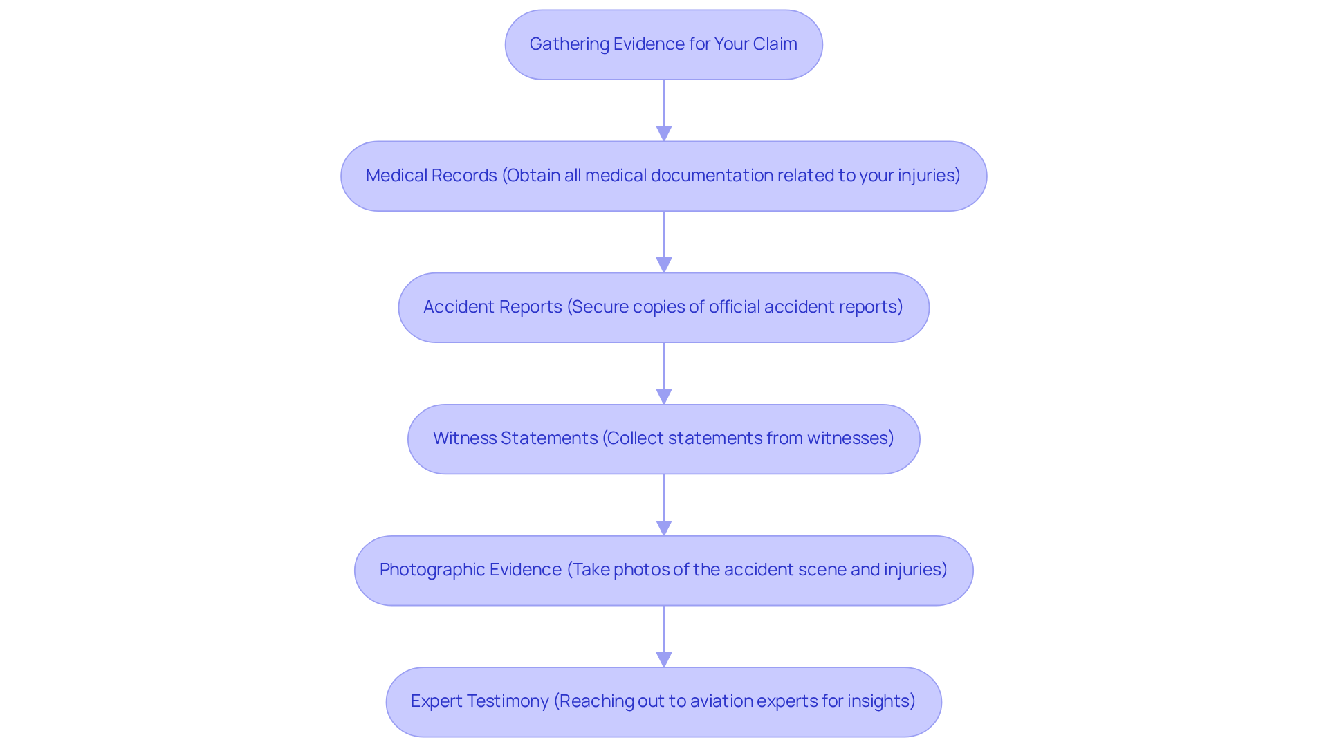 This flowchart shows the steps you need to take to gather evidence after an aviation accident. Each box represents a type of evidence you should collect, and the arrows guide you through the process. Following these steps can help strengthen your claim and improve your chances of a successful outcome.