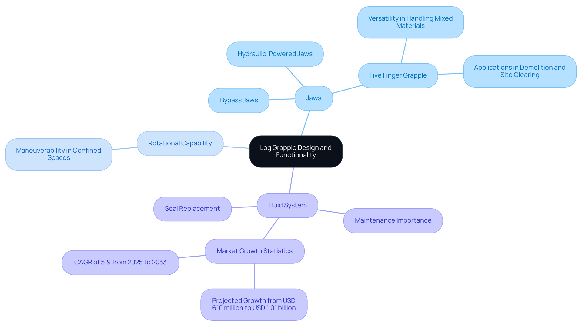This mindmap starts with the main topic in the center and branches out to show key components and their details. Each branch represents a different aspect of the log grapple, helping you see how they all connect and contribute to its overall function.