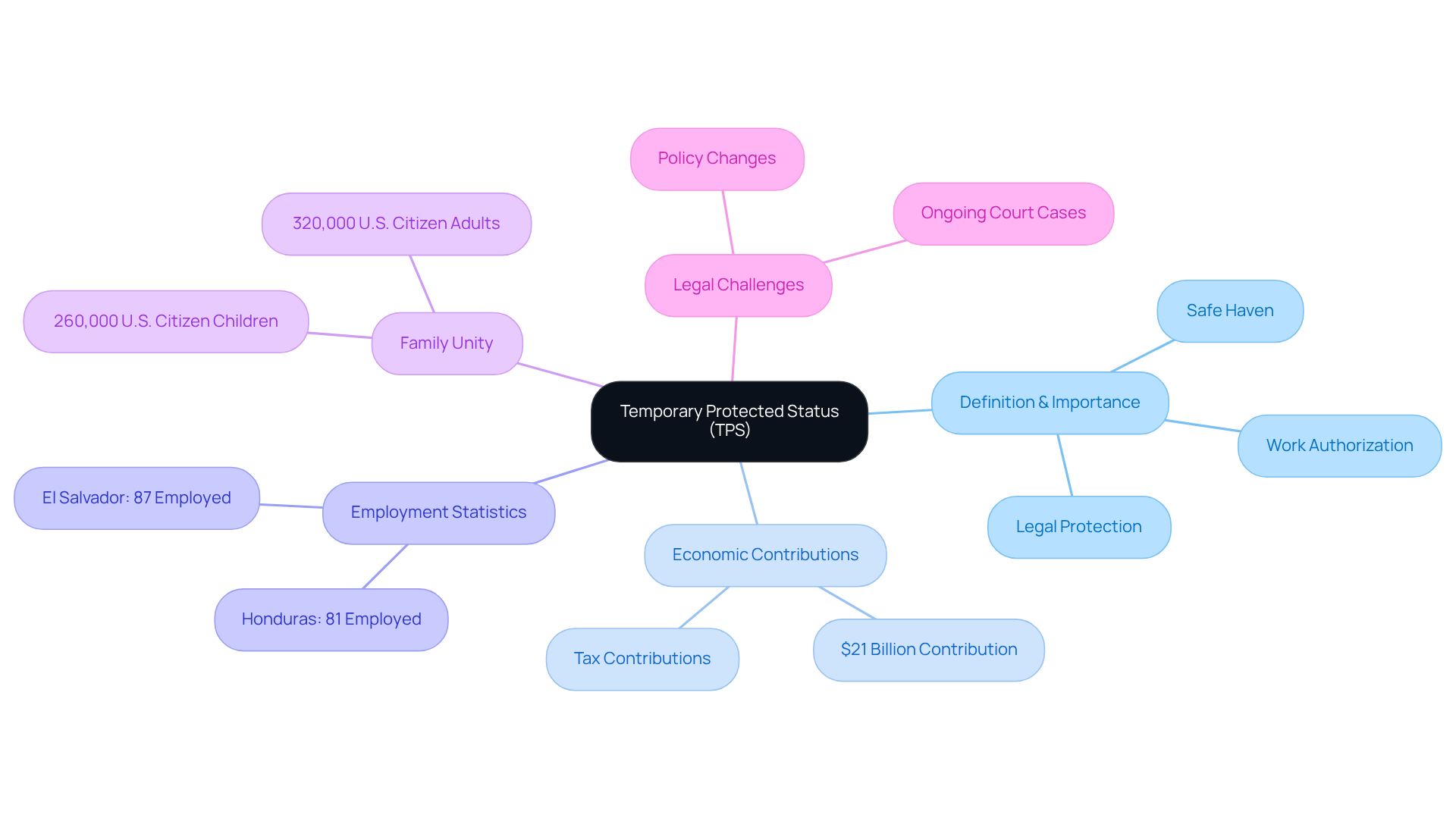 The central node represents TPS, while the branches show its various aspects. Each branch highlights a different area of importance, helping you see how TPS impacts individuals and society. The central node represents TPS, while the branches show its various aspects. Each branch highlights a different area of importance, helping you see how TPS impacts individuals and society.