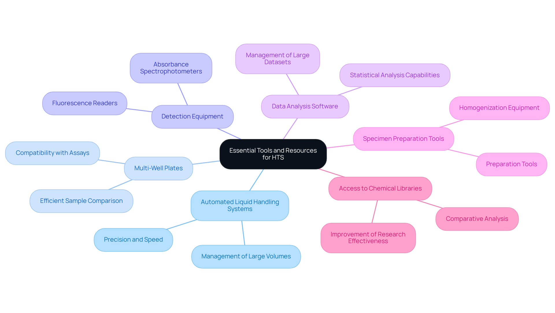 The central node represents the main topic of HTS tools, while each branch highlights a specific tool or resource necessary for effective biodegradability testing. The descriptions help clarify why each tool is important. The central node represents the main topic of HTS tools, while each branch highlights a specific tool or resource necessary for effective biodegradability testing. The descriptions help clarify why each tool is important.