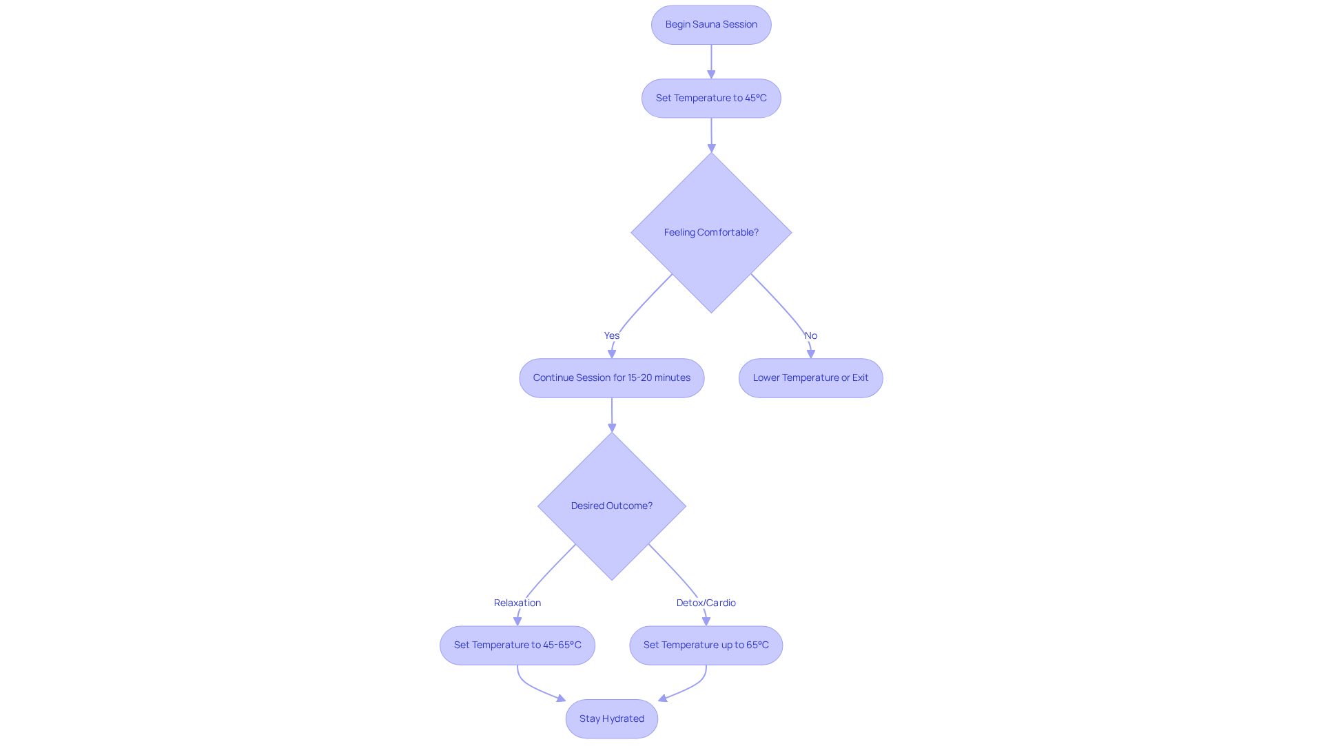 Follow the steps to customize your sauna session. Each box represents an action or decision—make sure to check your comfort level and adjust the temperature based on your health goals. Follow the steps to customize your sauna session. Each box represents an action or decision—make sure to check your comfort level and adjust the temperature based on your health goals.