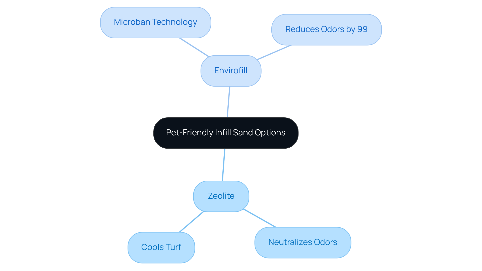 Start at the center with the main topic, then explore each material and its benefits. The branches show how each option contributes to pet safety and comfort.
