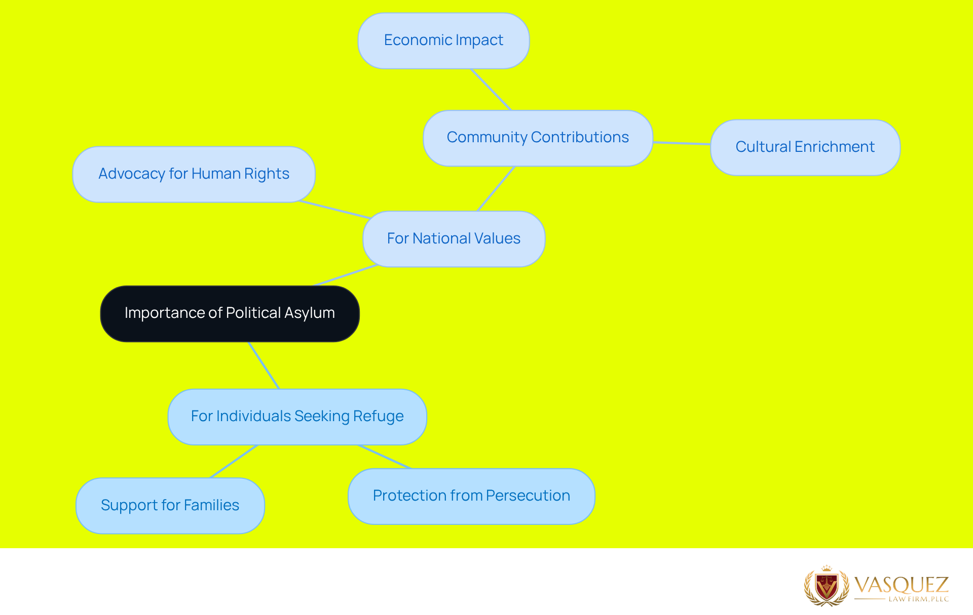 This mindmap illustrates the key reasons why political asylum is crucial. The central idea is surrounded by branches that explain how it helps individuals and reflects the nation's values. Each branch represents a different aspect of asylum's importance, making it easy to see how they connect.