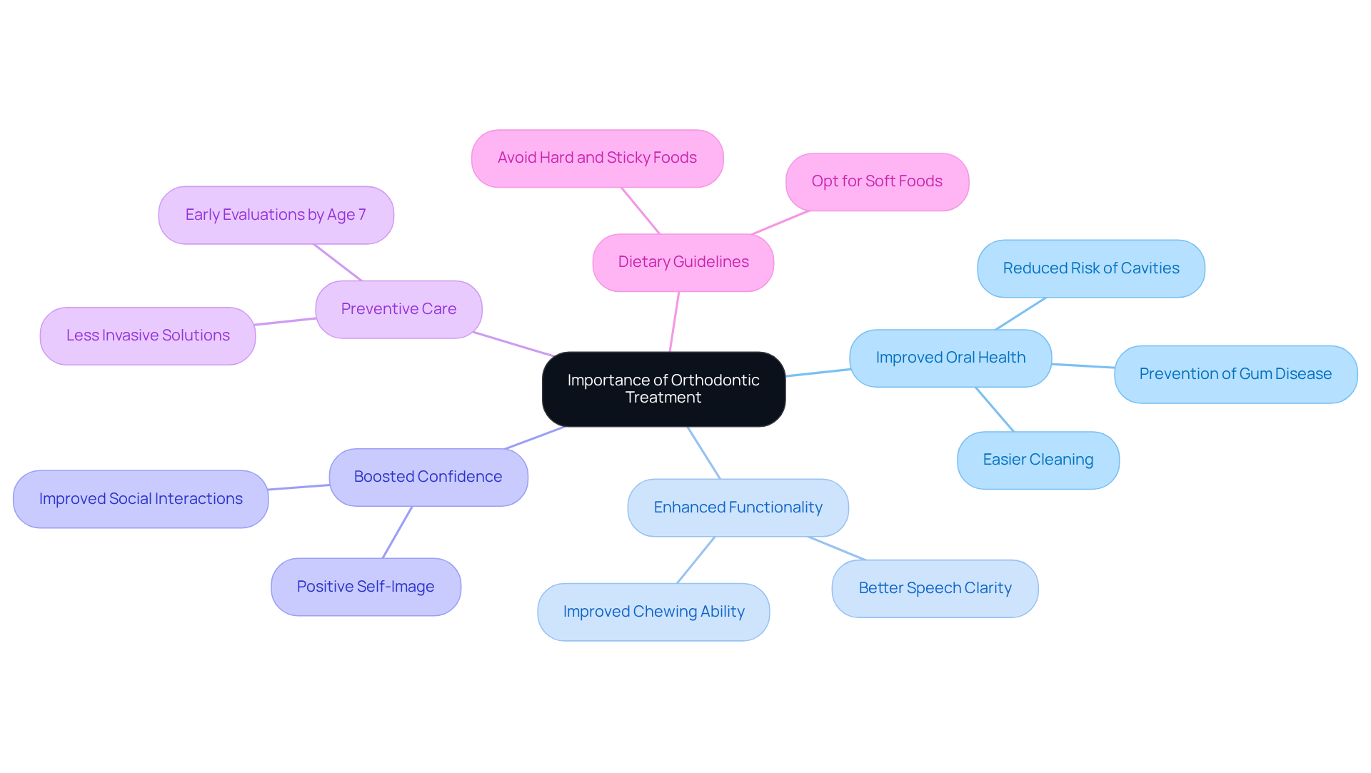 This mindmap shows the key reasons why orthodontic treatment is important for your child. Each branch represents a different benefit, and the sub-branches provide more details. Follow the branches to understand how orthodontics can improve your child's health and happiness. This mindmap shows the key reasons why orthodontic treatment is important for your child. Each branch represents a different benefit, and the sub-branches provide more details. Follow the branches to understand how orthodontics can improve your child's health and happiness.