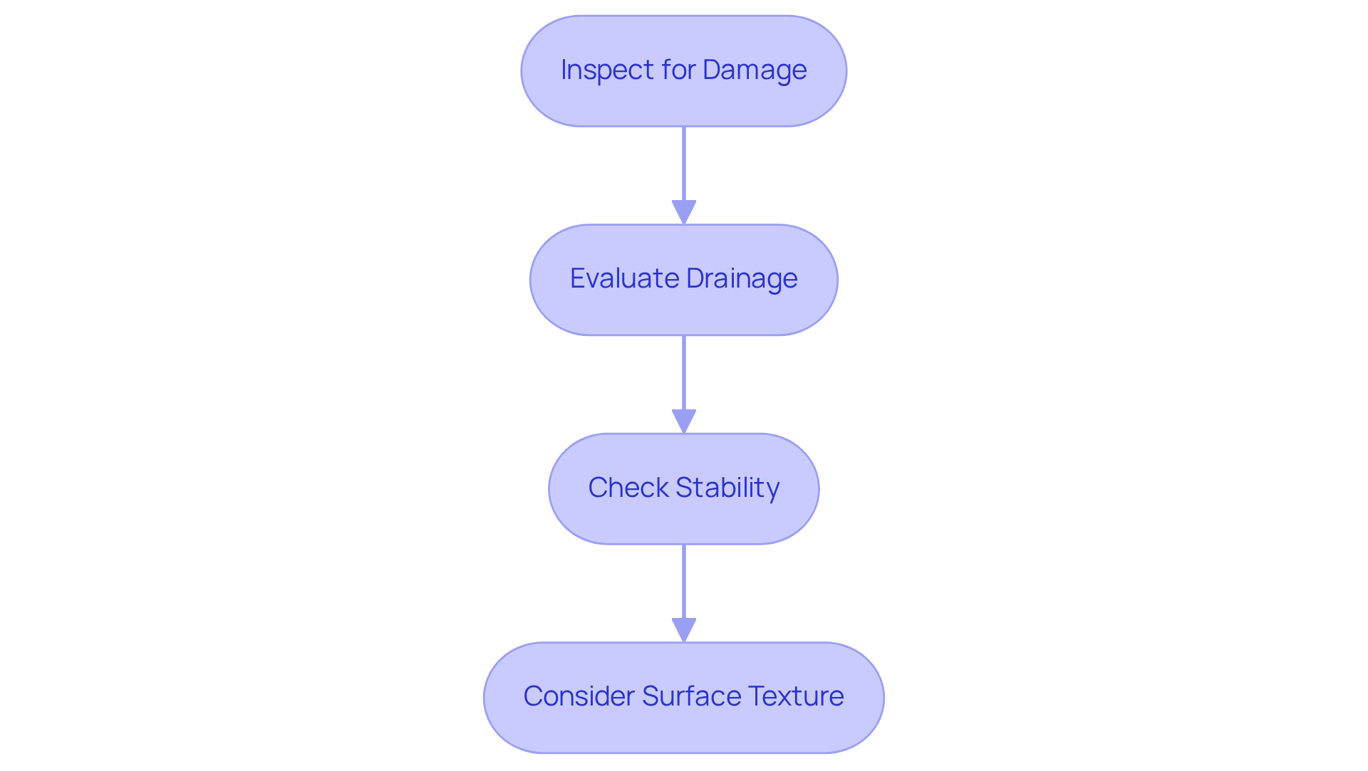 Each box represents a step in the assessment process. Follow the arrows to see how to evaluate your deck before installing artificial grass. Each box represents a step in the assessment process. Follow the arrows to see how to evaluate your deck before installing artificial grass.