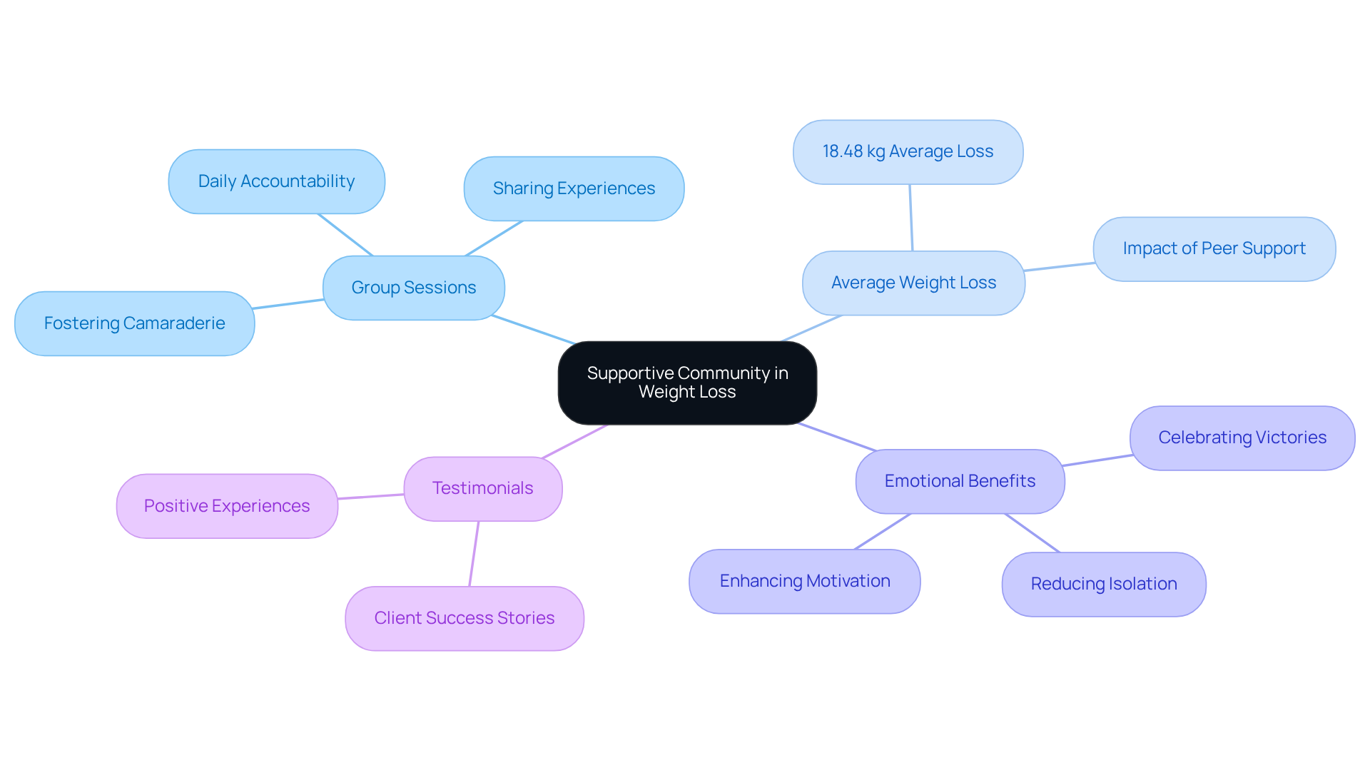 This mindmap illustrates how a supportive community can enhance your weight loss journey. Start at the center with the main idea, then explore how group sessions, shared experiences, and testimonials contribute to motivation and accountability.