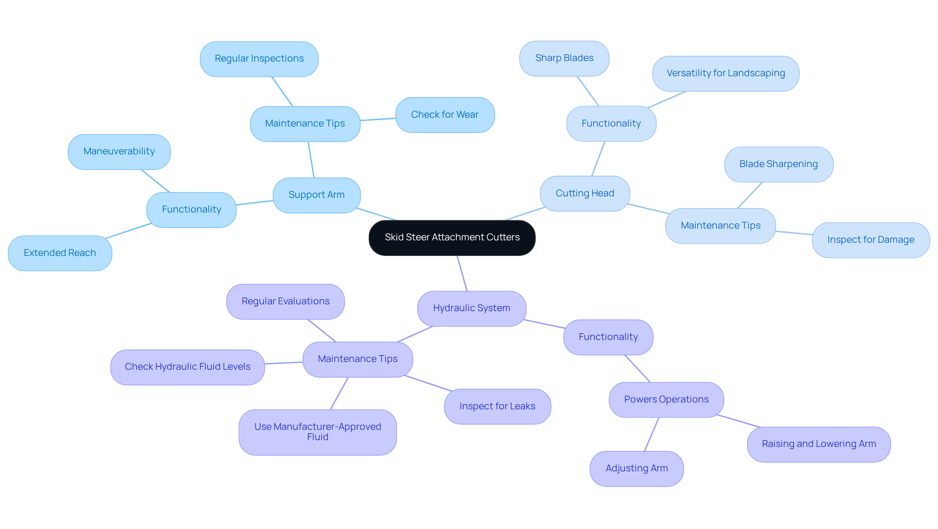 The center represents the main equipment, and the branches show the key components and their roles. Each color-coded branch helps you see how everything connects and what you need to maintain for optimal performance.