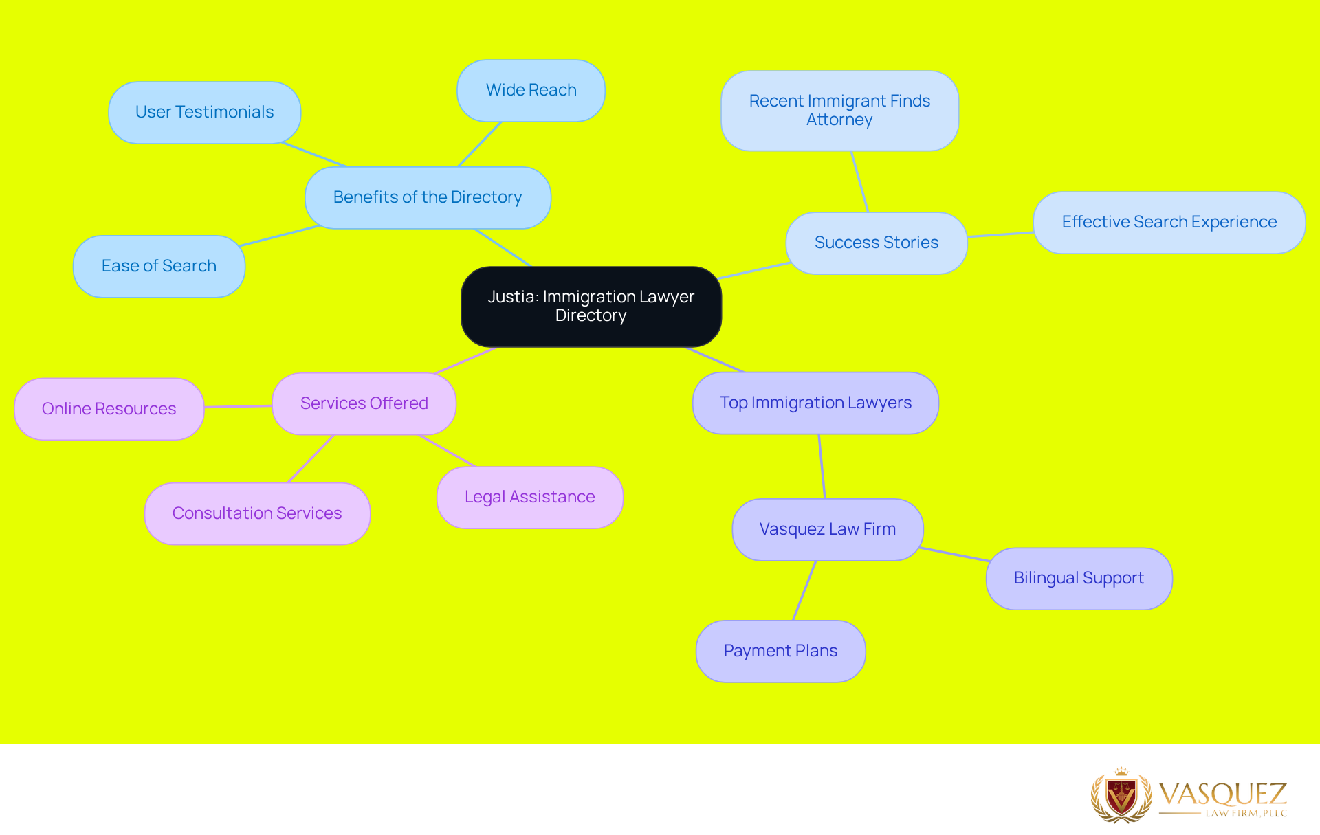 This mindmap shows how Justia helps you find immigration lawyers. Start at the center with the directory, then explore the branches to see the benefits, success stories, top lawyers, and the services they offer. Each branch is a different aspect of how Justia can assist you.