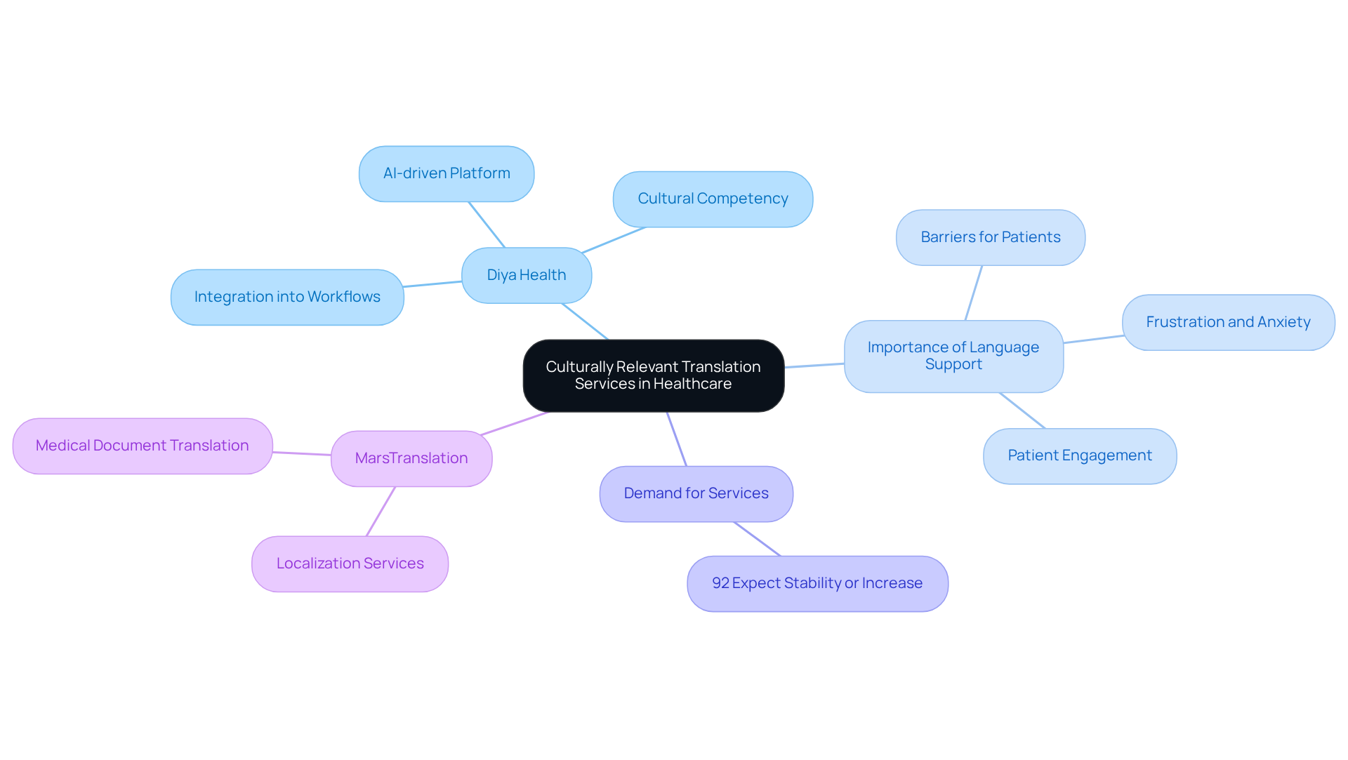 This mindmap illustrates how translation services like Diya Health and MarsTranslation support healthcare providers. Each branch represents a key concept, showing how they connect to improve patient care and communication. This mindmap illustrates how translation services like Diya Health and MarsTranslation support healthcare providers. Each branch represents a key concept, showing how they connect to improve patient care and communication.