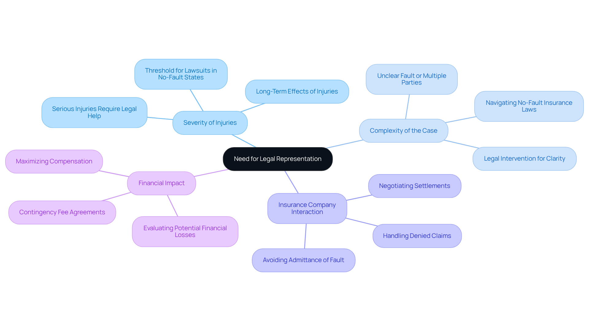The central node represents the overall decision to seek legal help, while the branches show the key factors to consider. Each factor helps you understand why legal representation might be necessary in your situation. The central node represents the overall decision to seek legal help, while the branches show the key factors to consider. Each factor helps you understand why legal representation might be necessary in your situation.