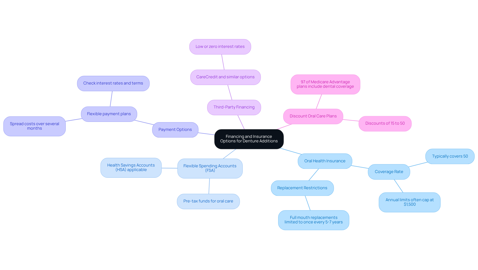 The central node represents the main topic, while each branch shows a different financing or insurance option. Follow the branches to explore details about each option and how they can help manage costs.