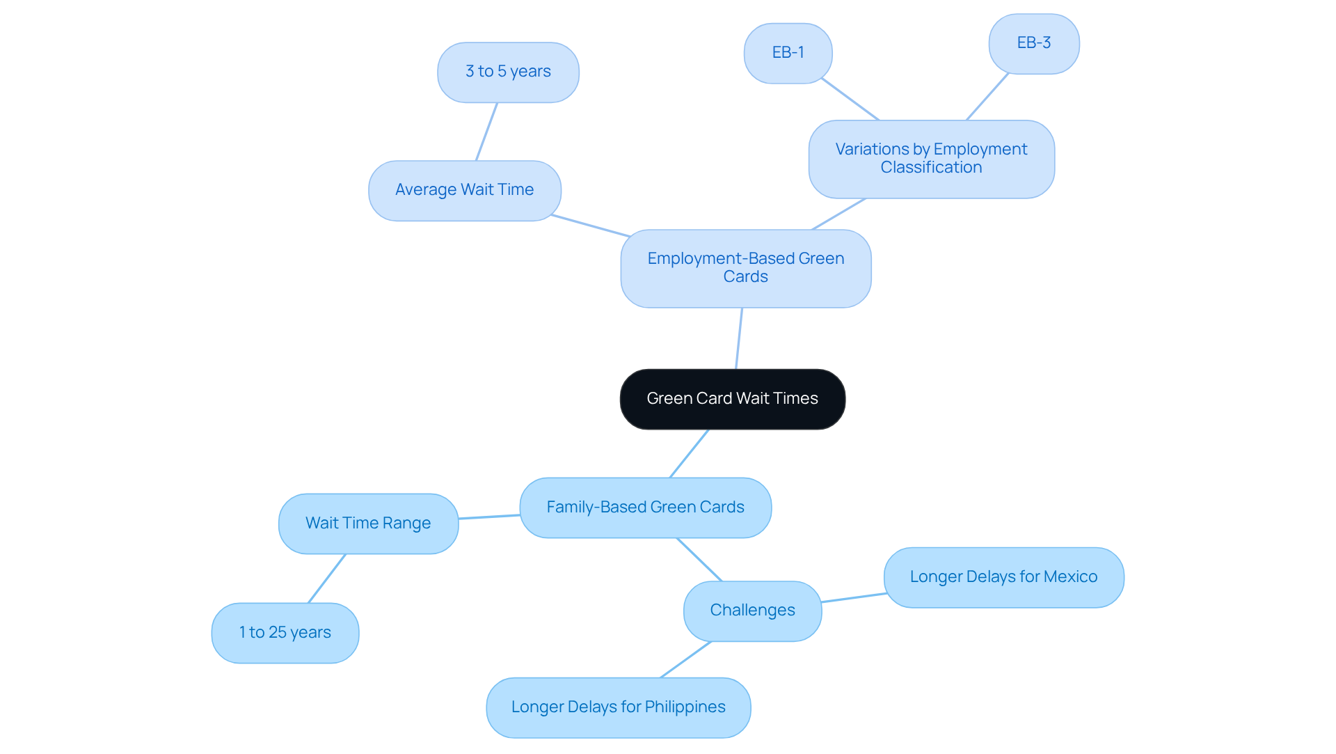 This mindmap shows the differences in wait times for family-based and employment-based green cards. The central node represents the overall topic, while the branches break down the specifics for each category, including wait time ranges and factors affecting those times. This mindmap shows the differences in wait times for family-based and employment-based green cards. The central node represents the overall topic, while the branches break down the specifics for each category, including wait time ranges and factors affecting those times.
