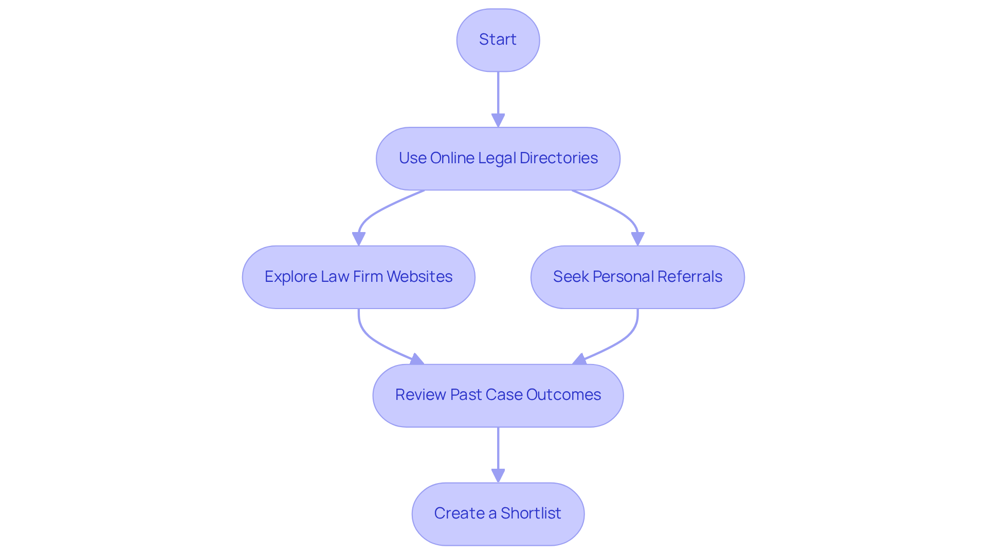 Follow the arrows to see the steps you should take to find the right lawyer for your needs. Each box represents an action you can take, starting from using online directories to creating a shortlist of candidates. Follow the arrows to see the steps you should take to find the right lawyer for your needs. Each box represents an action you can take, starting from using online directories to creating a shortlist of candidates.