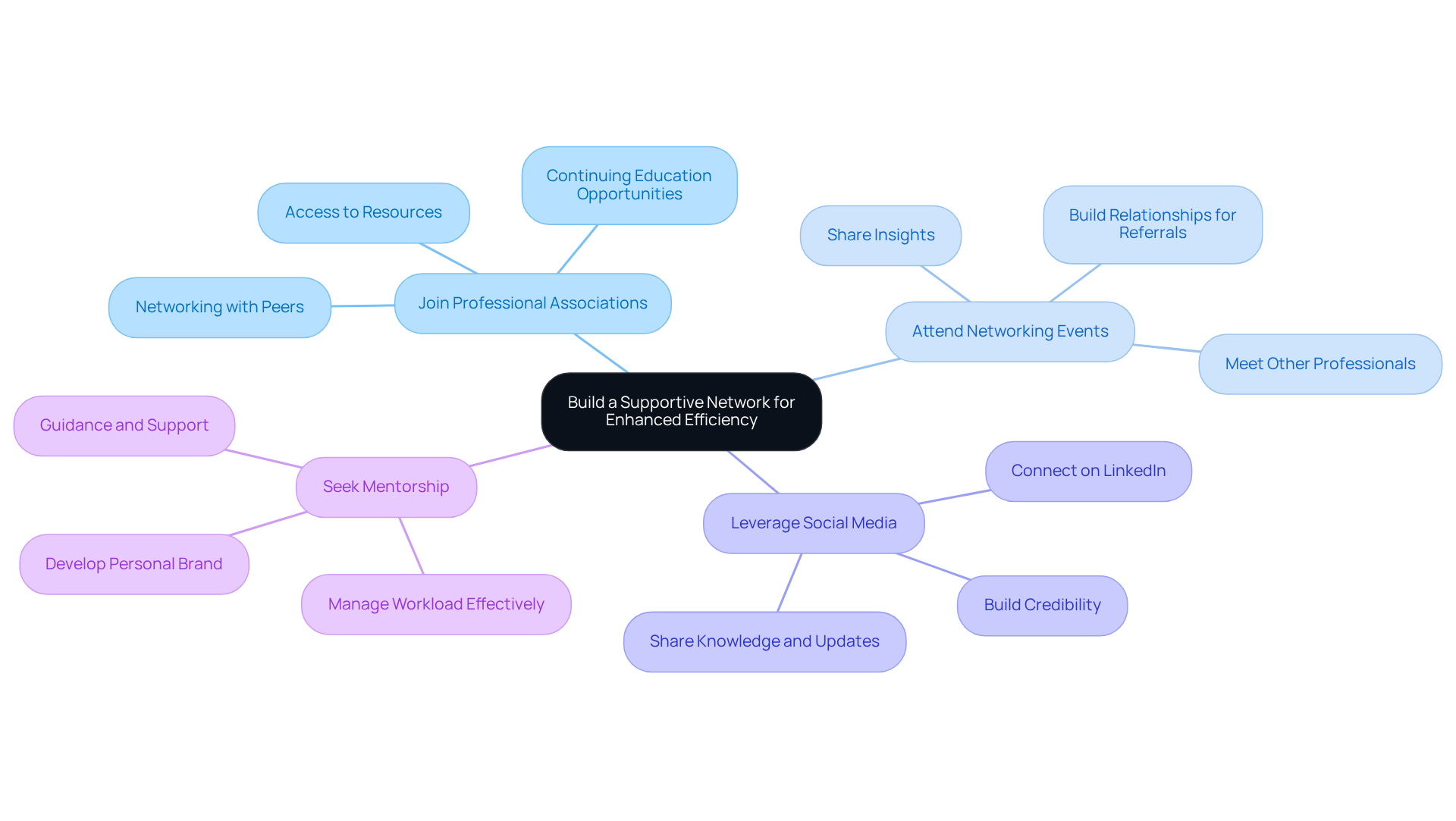 The center represents the main goal of enhancing efficiency through networking. Each branch shows a strategy, and the sub-branches detail the benefits and actions associated with each strategy. The center represents the main goal of enhancing efficiency through networking. Each branch shows a strategy, and the sub-branches detail the benefits and actions associated with each strategy.