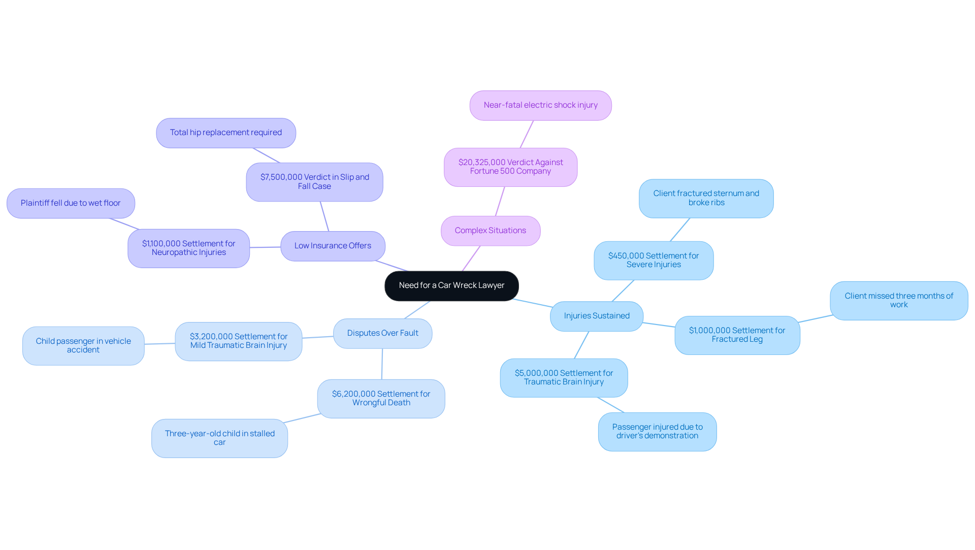 This mindmap shows the key reasons you might need a car wreck lawyer. Each branch represents a different situation, and the examples illustrate how serious these situations can be. Follow the branches to understand when it's important to seek legal help. This mindmap shows the key reasons you might need a car wreck lawyer. Each branch represents a different situation, and the examples illustrate how serious these situations can be. Follow the branches to understand when it's important to seek legal help.