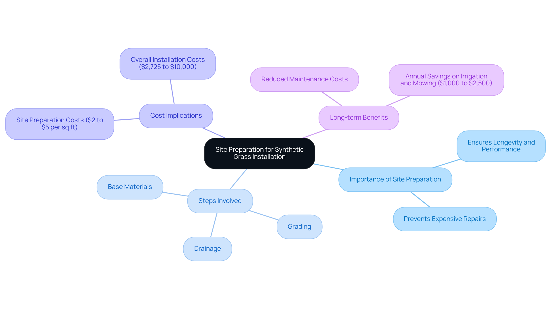 This mindmap starts with the central idea of site preparation and branches out to show its importance, the steps involved, the costs associated, and the long-term benefits. Each branch helps you understand how these elements connect and contribute to the overall success of synthetic grass installation. This mindmap starts with the central idea of site preparation and branches out to show its importance, the steps involved, the costs associated, and the long-term benefits. Each branch helps you understand how these elements connect and contribute to the overall success of synthetic grass installation.