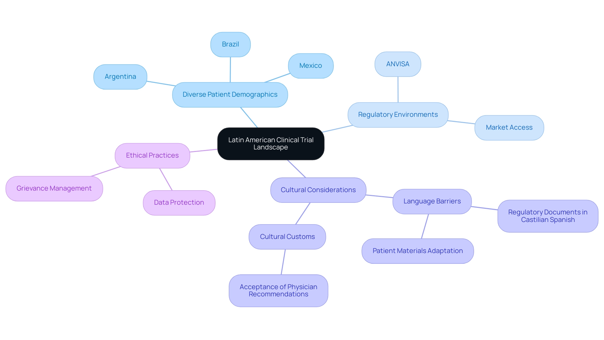 Each branch represents a key theme in the clinical trial landscape, with sub-branches detailing specific components related to that theme.